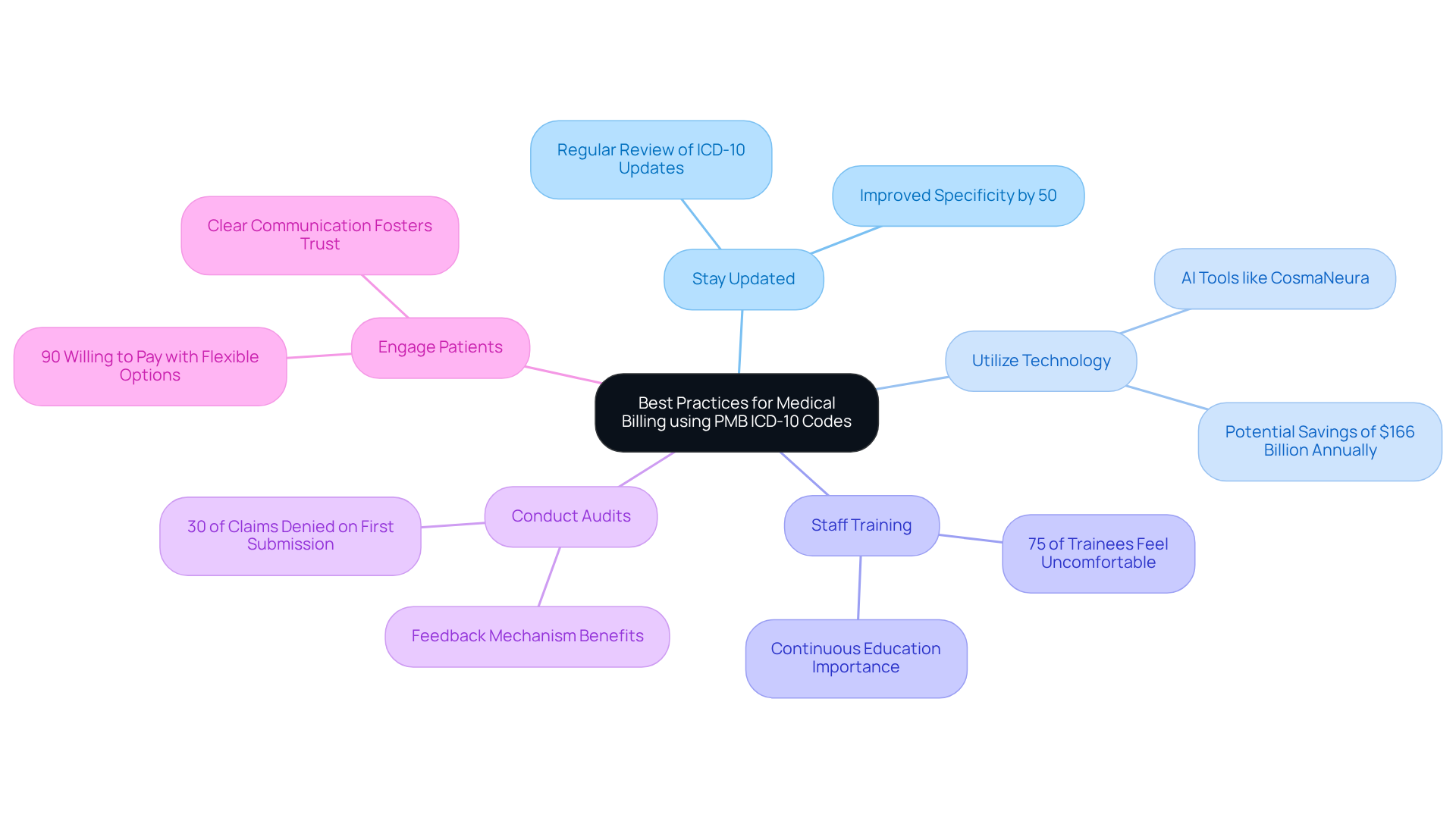 The center shows the main topic, while each branch represents a specific practice. Follow the branches to see detailed points that explain why each practice is important for improving medical billing efficiency. The center shows the main topic, while each branch represents a specific practice. Follow the branches to see detailed points that explain why each practice is important for improving medical billing efficiency.