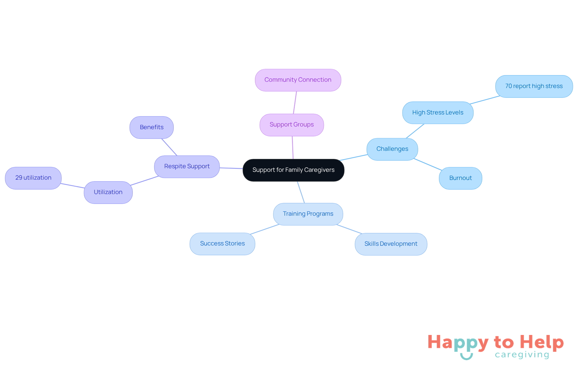 The central node represents the overall theme of caregiver support, with branches showing the challenges they face and the resources available to help them. Each branch highlights specific aspects of support, making it easy to understand how they relate to the caregivers' well-being.