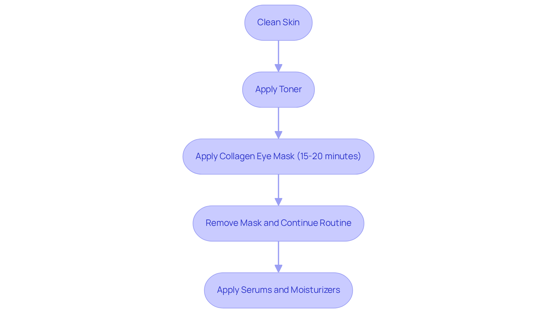 This flowchart shows you the order in which to apply products for the best results when using collagen eye masks. Each step is crucial for maximizing effectiveness and ensuring a smooth skincare routine. This flowchart shows you the order in which to apply products for the best results when using collagen eye masks. Each step is crucial for maximizing effectiveness and ensuring a smooth skincare routine.