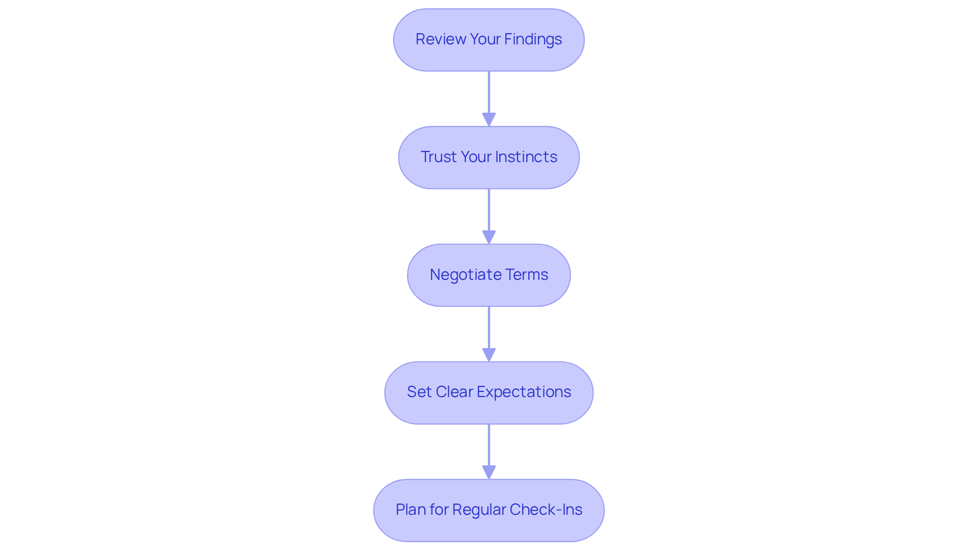 Each box represents a crucial step in the decision-making process. Follow the arrows to see how to move from one step to the next, ensuring a thorough and thoughtful selection of your agency. Each box represents a crucial step in the decision-making process. Follow the arrows to see how to move from one step to the next, ensuring a thorough and thoughtful selection of your agency.