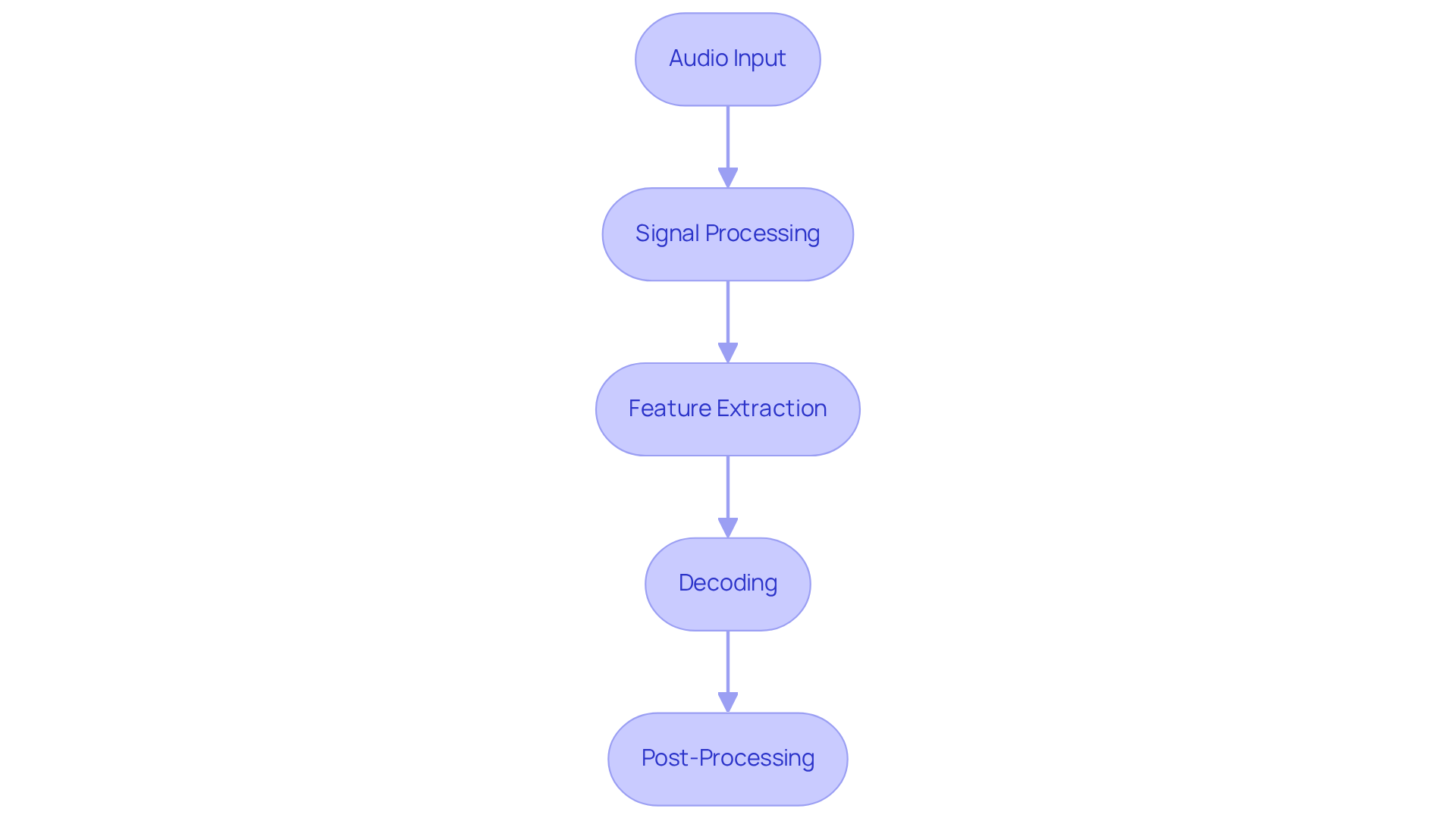 Each box represents a step in converting spoken language into text. Follow the arrows to see how the process flows from capturing audio to refining the final text output.