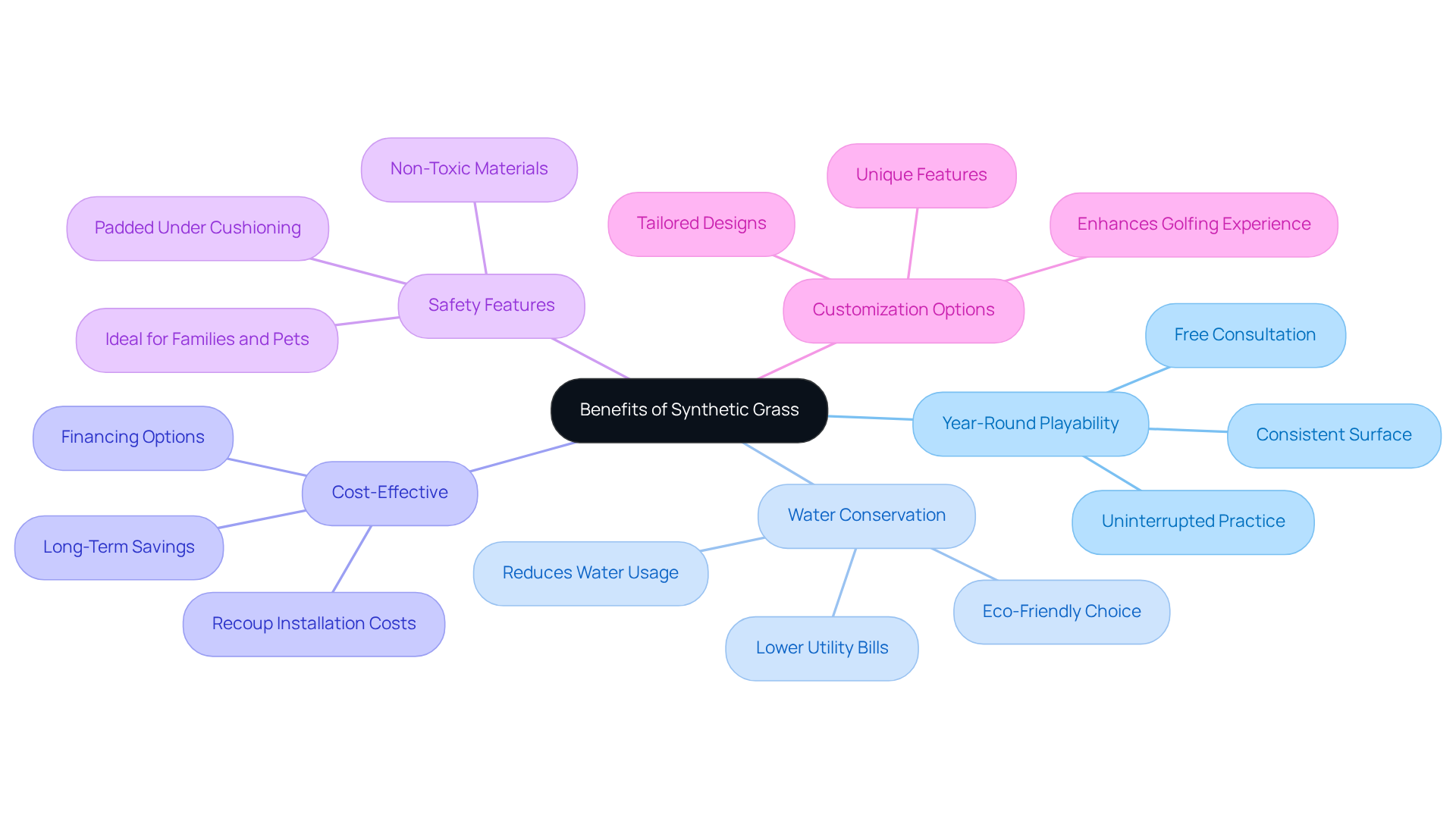 The central node represents the overall theme, while each branch highlights a specific benefit. Follow the branches to explore details about each advantage, making it easy to understand how synthetic grass can enhance your home. The central node represents the overall theme, while each branch highlights a specific benefit. Follow the branches to explore details about each advantage, making it easy to understand how synthetic grass can enhance your home.