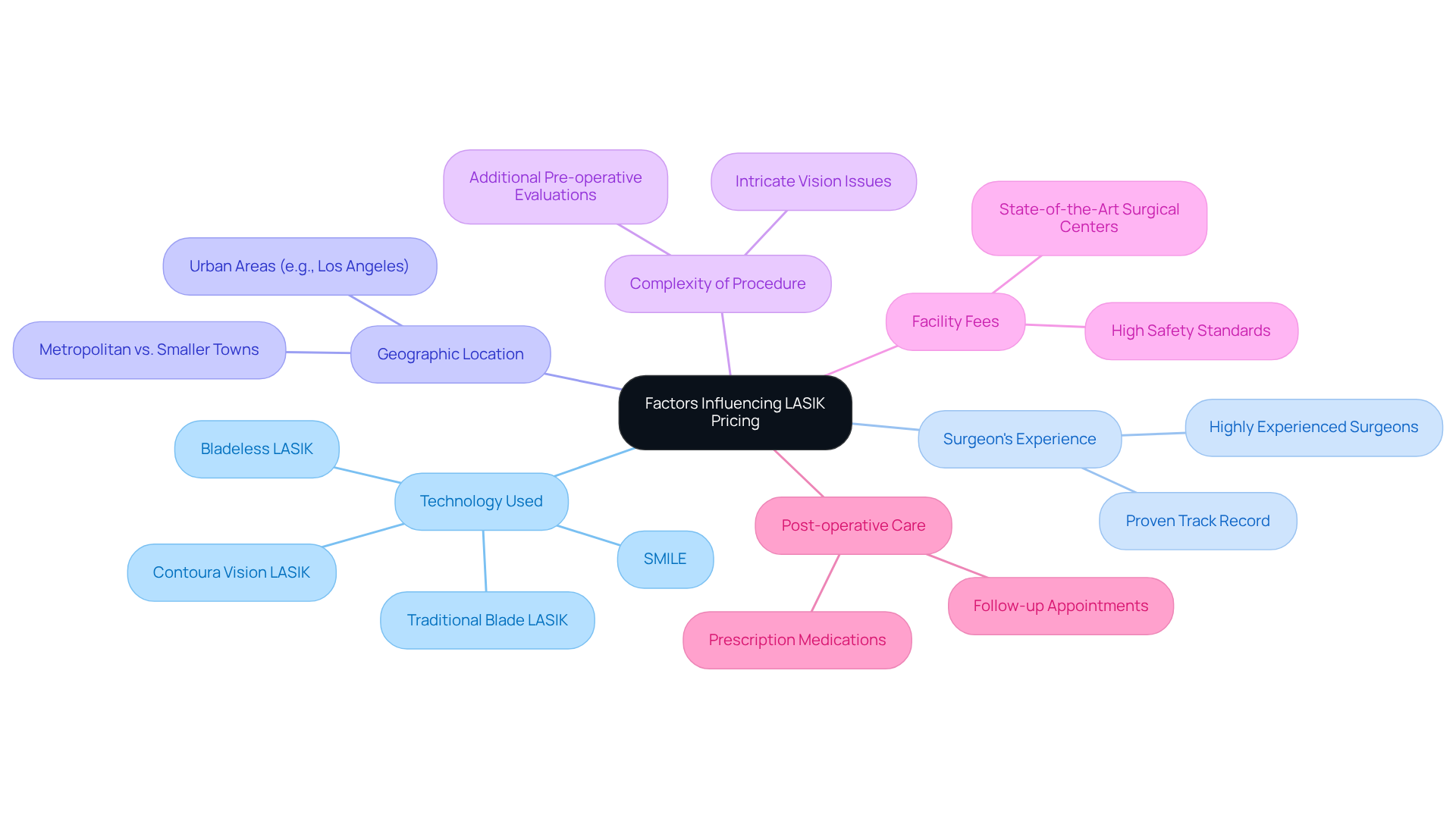 How Much Is LASIK Eye Surgery in Los Angeles? Key Cost Factors ...