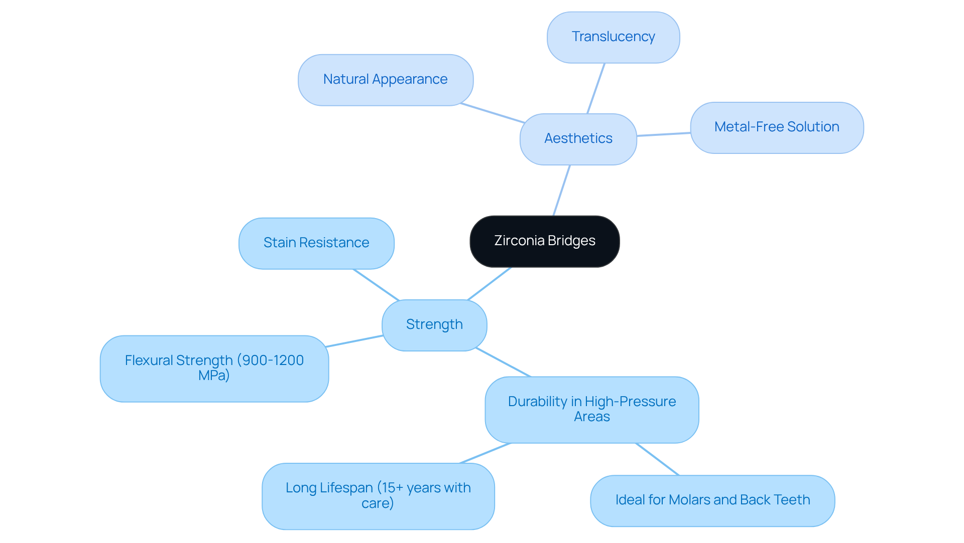 This mindmap illustrates the key benefits of zirconia bridges. The central idea is surrounded by two main attributes: strength and aesthetics. Each attribute has specific features that highlight why zirconia bridges are a great choice for dental restorations.