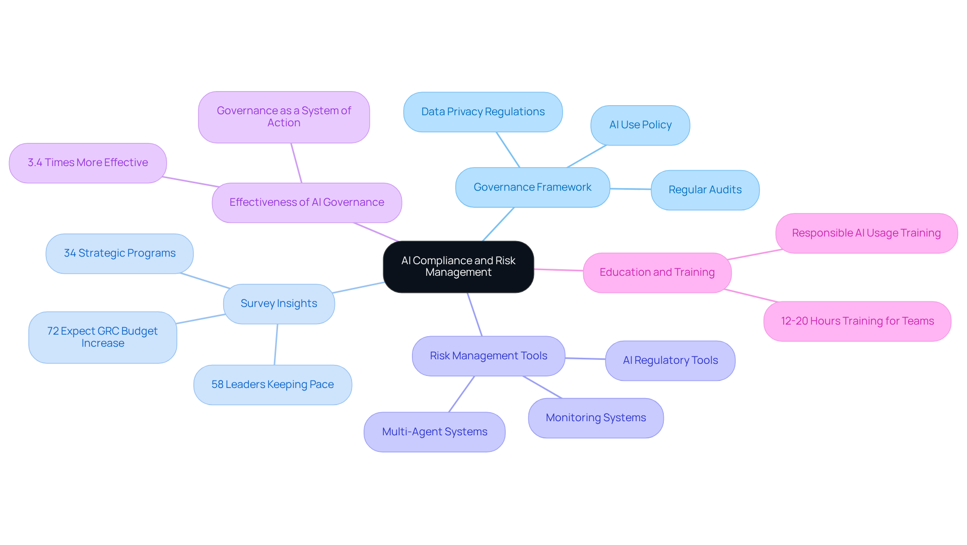 This mindmap illustrates the key components of ensuring compliance and managing risks in AI implementation. Start at the center with the main topic, then explore each branch to see how different aspects like governance, survey results, and education connect to the overall goal of effective AI usage. This mindmap illustrates the key components of ensuring compliance and managing risks in AI implementation. Start at the center with the main topic, then explore each branch to see how different aspects like governance, survey results, and education connect to the overall goal of effective AI usage.