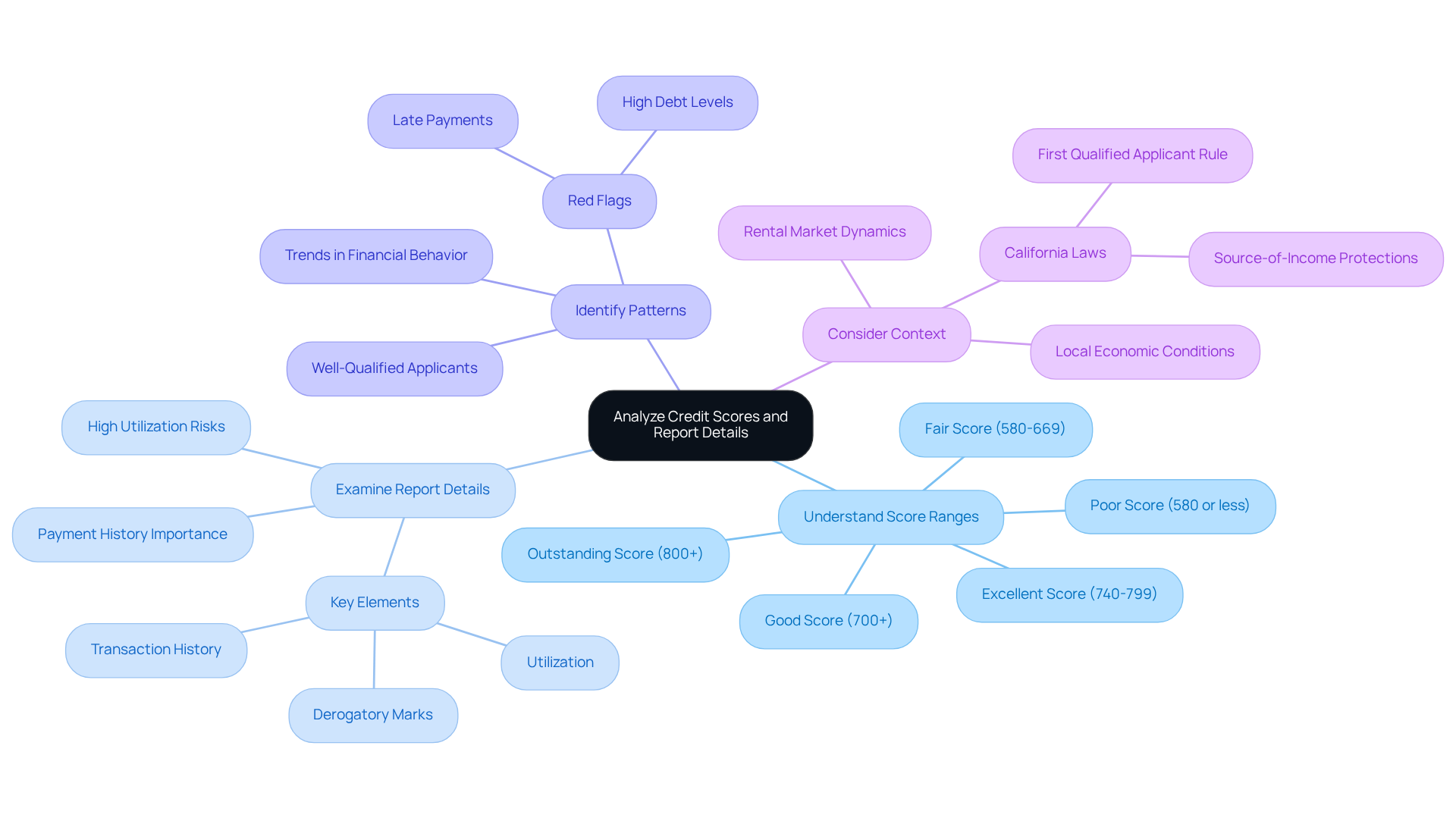 This mindmap starts with the main topic in the center and branches out into key areas of focus. Each branch represents a different aspect of analyzing credit scores and reports, helping you see how they connect and contribute to making informed tenant screening decisions.