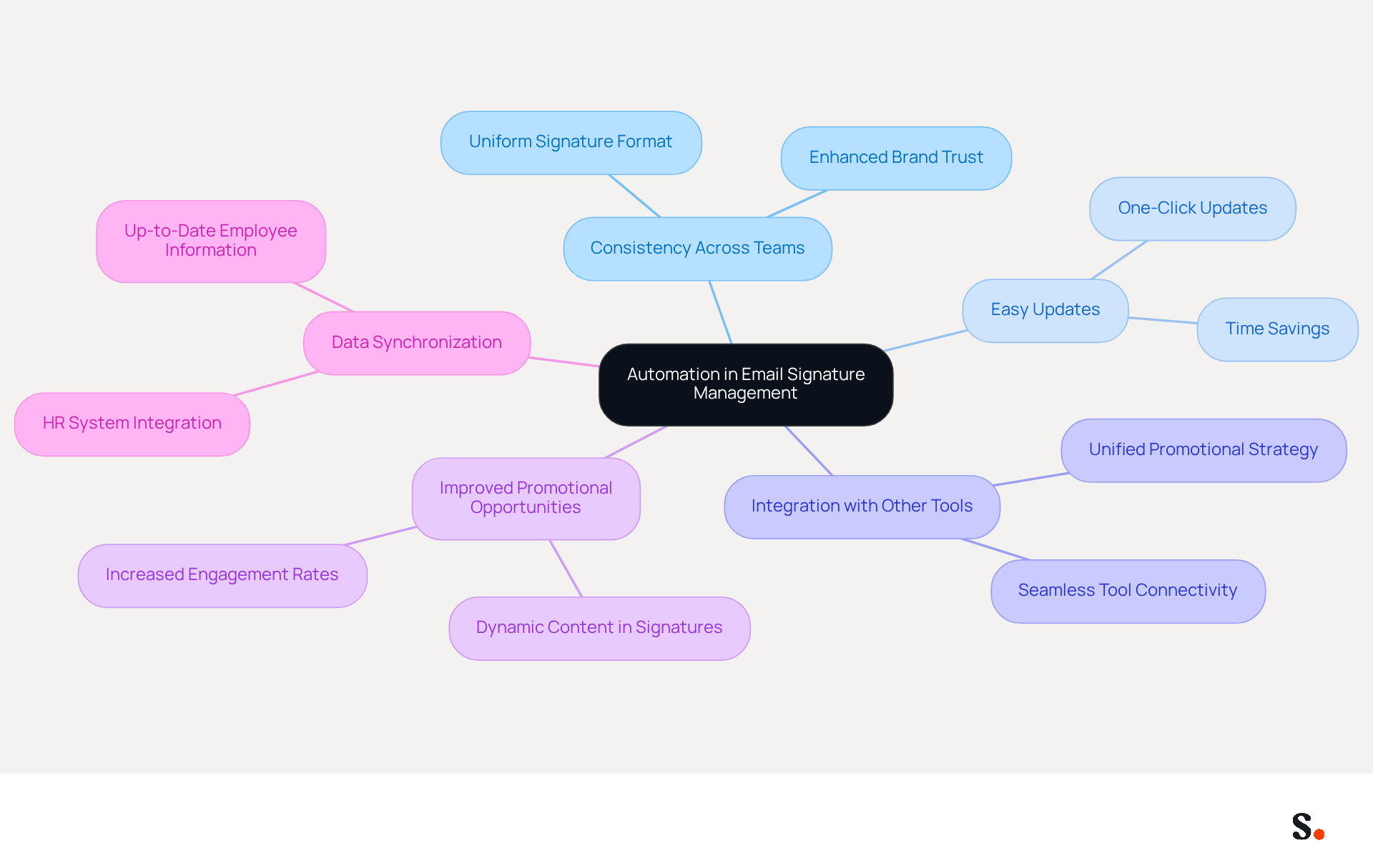 This mindmap starts with the central idea of using automation for email signatures. Each branch represents a key benefit, and you can follow the branches to see how each benefit contributes to better branding and efficiency. This mindmap starts with the central idea of using automation for email signatures. Each branch represents a key benefit, and you can follow the branches to see how each benefit contributes to better branding and efficiency.