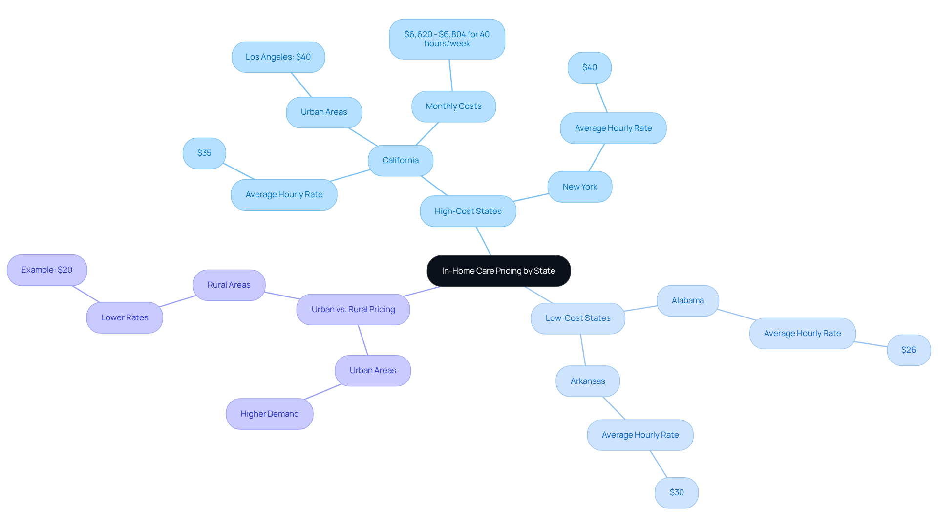 This mindmap shows how in-home care prices differ across various states. The central idea is the average pricing, with branches for high and low-cost states, including specific examples and urban vs. rural pricing, making it easy to understand where costs are higher or lower. This mindmap shows how in-home care prices differ across various states. The central idea is the average pricing, with branches for high and low-cost states, including specific examples and urban vs. rural pricing, making it easy to understand where costs are higher or lower.