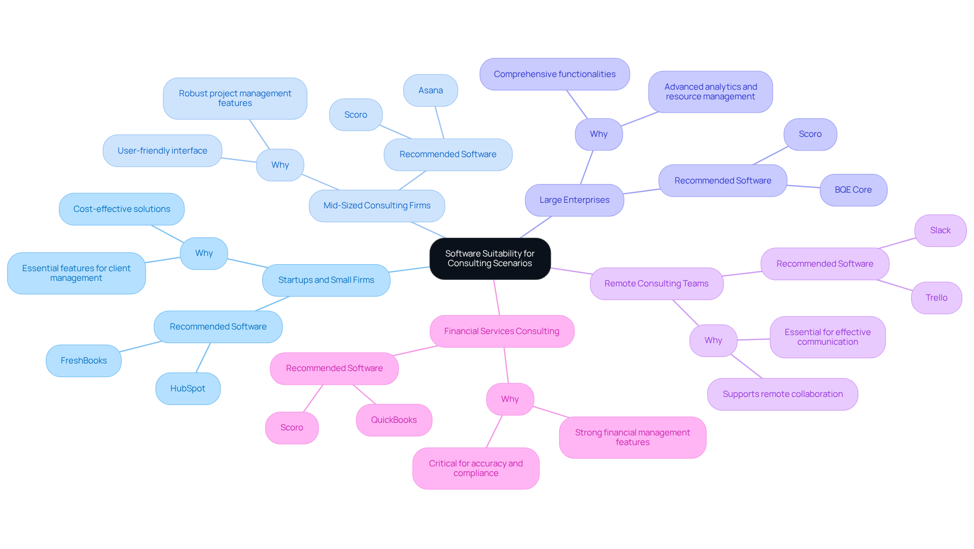 This mindmap shows how different types of consulting firms can benefit from specific software solutions. Each main branch represents a type of consulting scenario, and the sub-branches detail the recommended software and reasons for their effectiveness. Follow the branches to see which tools are best suited for each situation.