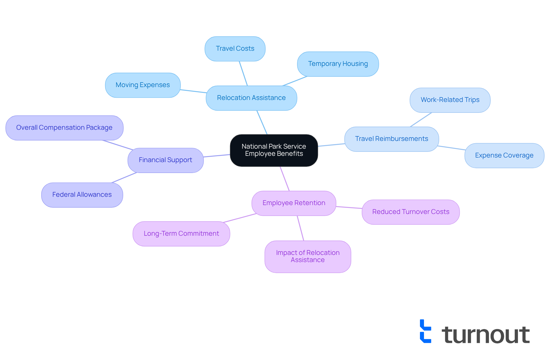 The central node represents the main topic of employee benefits, while each branch highlights specific categories and their importance. Follow the branches to discover how these benefits support employees in their roles. The central node represents the main topic of employee benefits, while each branch highlights specific categories and their importance. Follow the branches to discover how these benefits support employees in their roles.