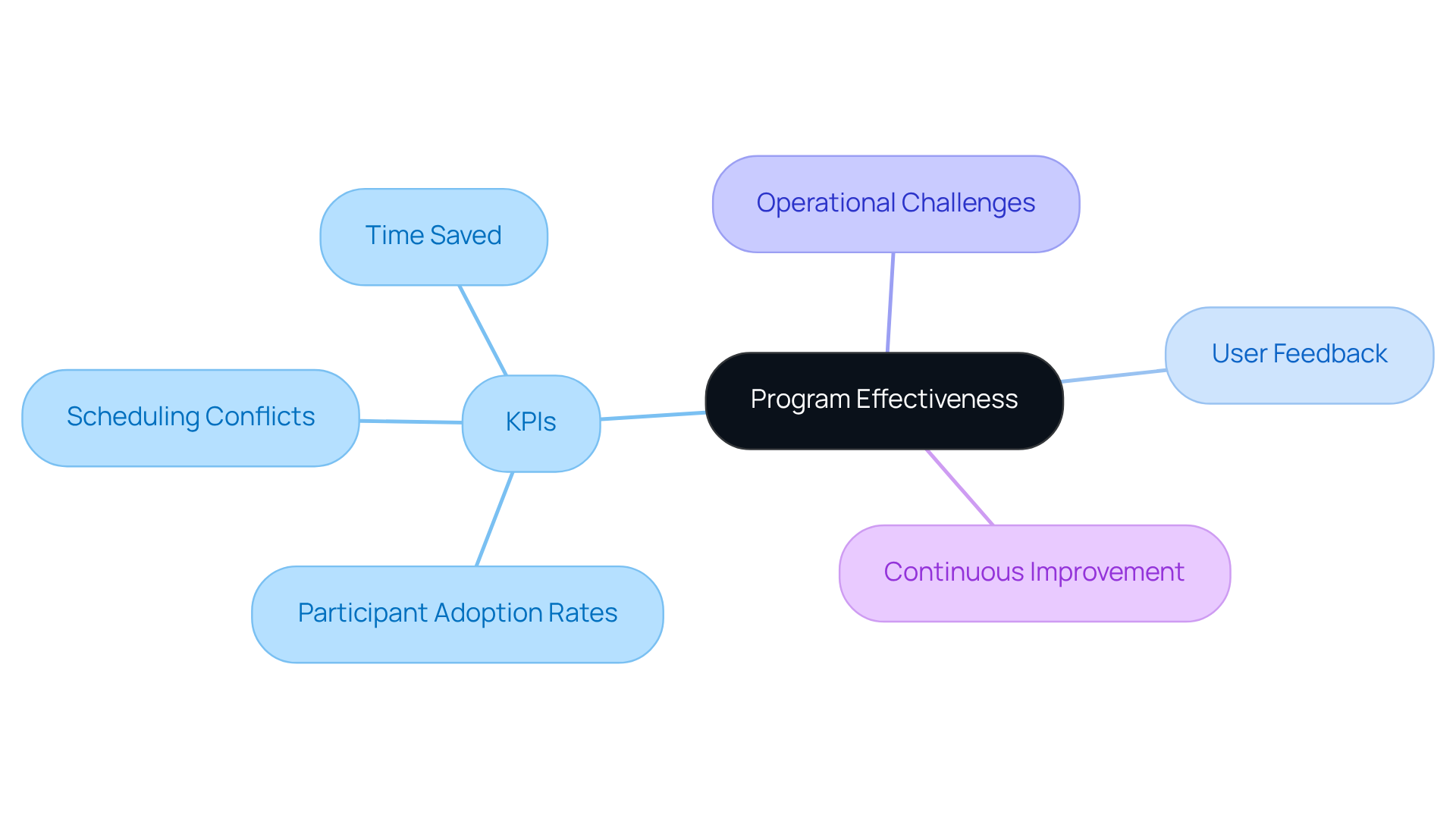 The central node represents the overall goal of program effectiveness, while the branches illustrate various KPIs and feedback mechanisms that contribute to assessing and improving the planning system. The central node represents the overall goal of program effectiveness, while the branches illustrate various KPIs and feedback mechanisms that contribute to assessing and improving the planning system.