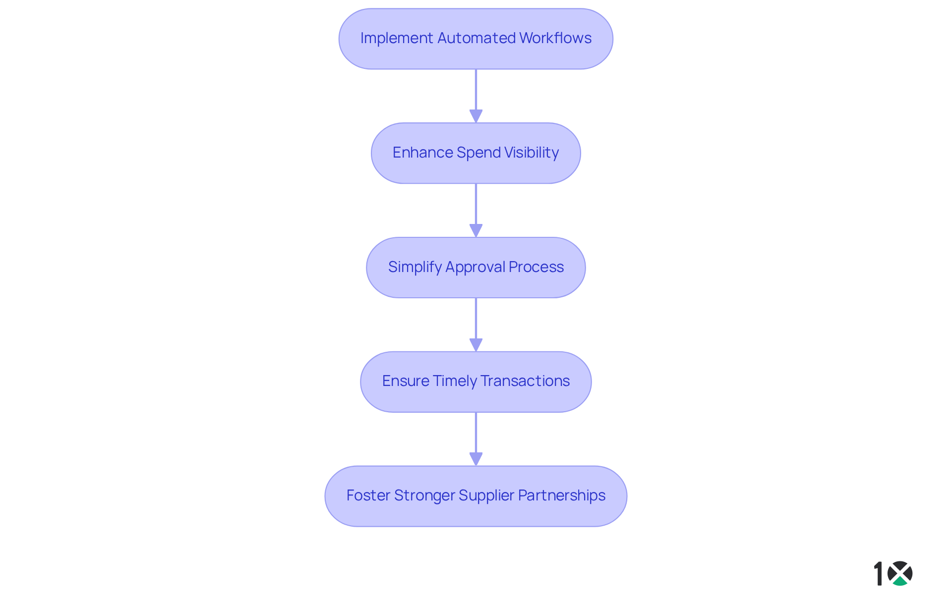 This flowchart outlines the steps to automate vendor management. Each box represents a key action, and the arrows show how these actions connect to improve efficiency and supplier relationships. This flowchart outlines the steps to automate vendor management. Each box represents a key action, and the arrows show how these actions connect to improve efficiency and supplier relationships.