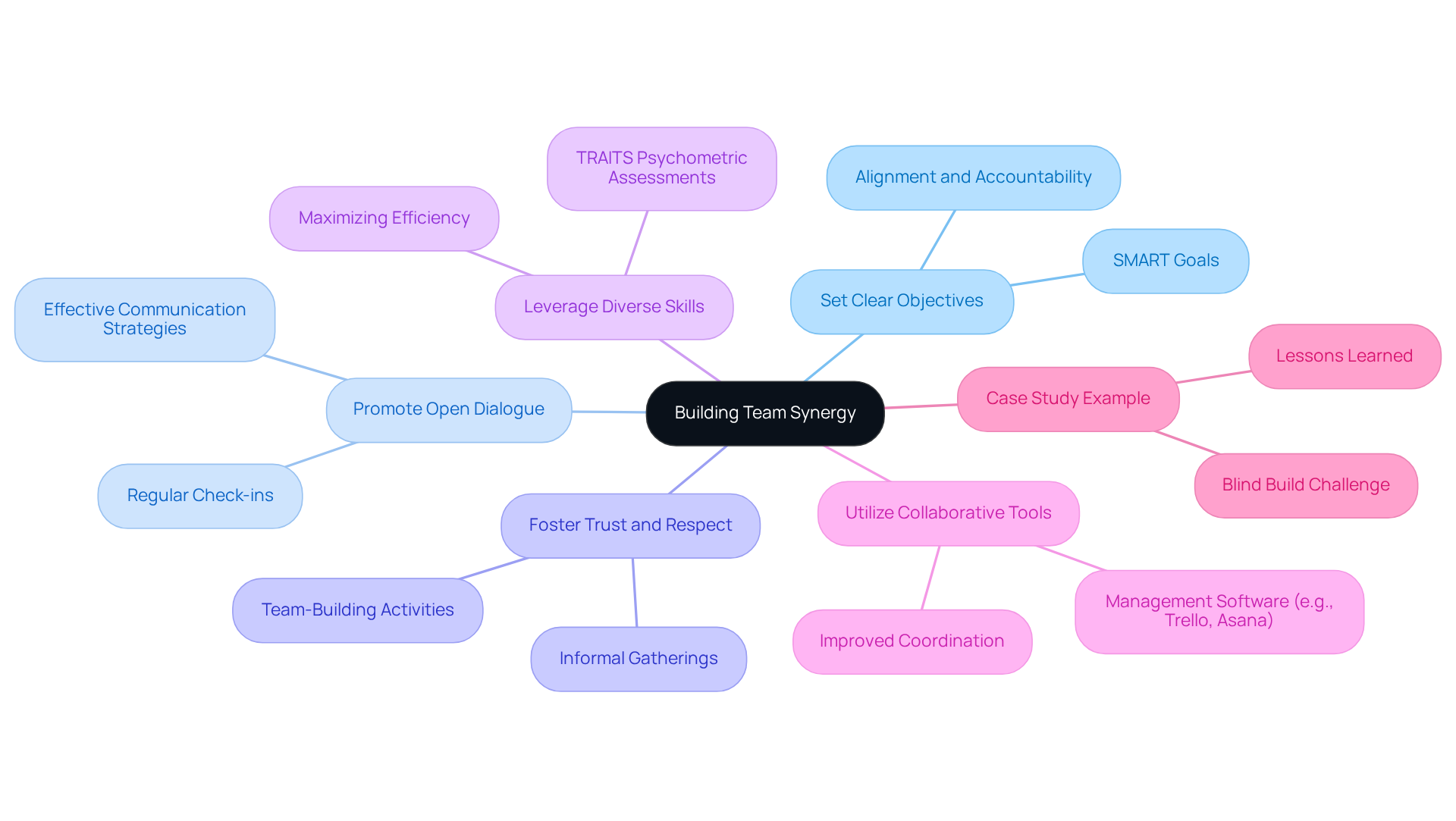 The central node represents the main goal of enhancing team synergy. Each branch shows a specific strategy to achieve this goal, with sub-branches providing additional details or actions related to that strategy. This layout helps you see how different approaches connect and contribute to a cohesive team environment. The central node represents the main goal of enhancing team synergy. Each branch shows a specific strategy to achieve this goal, with sub-branches providing additional details or actions related to that strategy. This layout helps you see how different approaches connect and contribute to a cohesive team environment.
