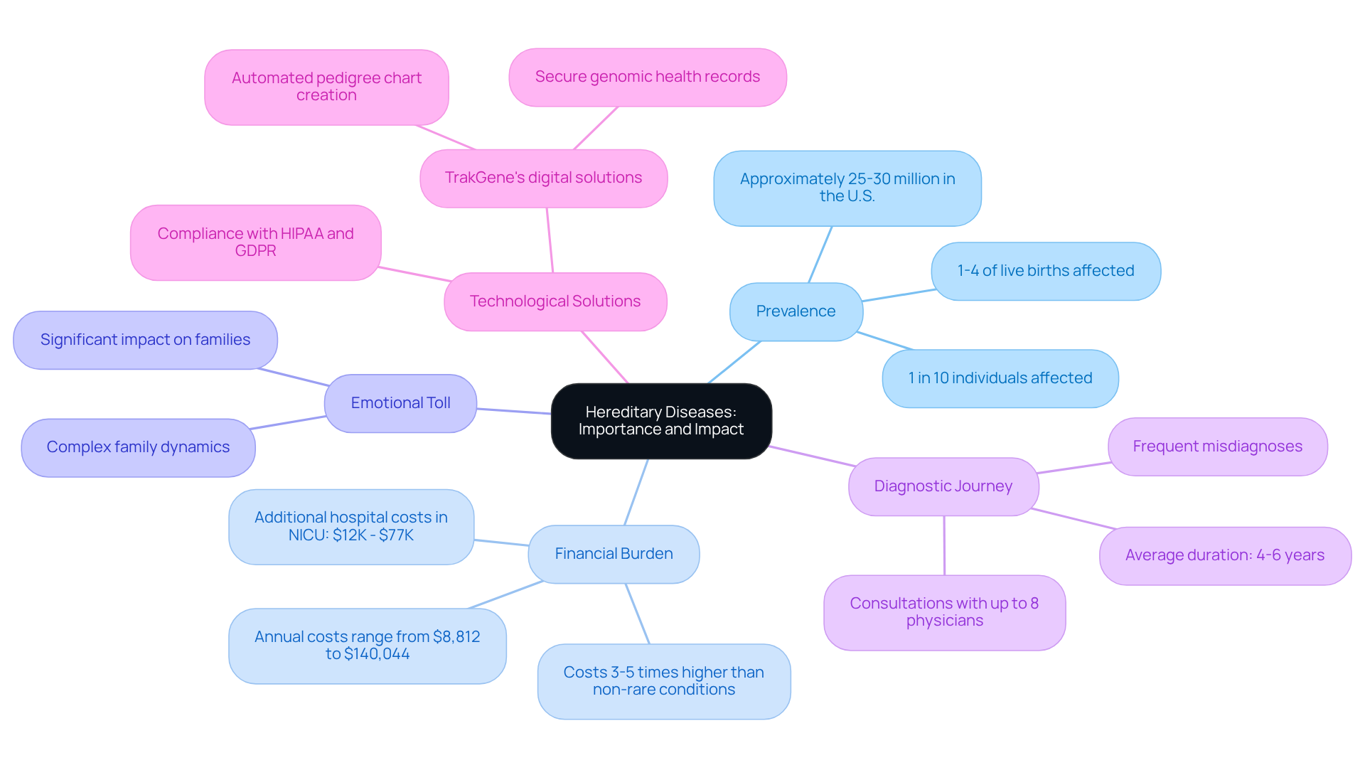 The central node represents the overarching theme of hereditary diseases. Each branch highlights a significant aspect, while sub-branches provide detailed insights, helping you navigate the complexities of these conditions and their management.