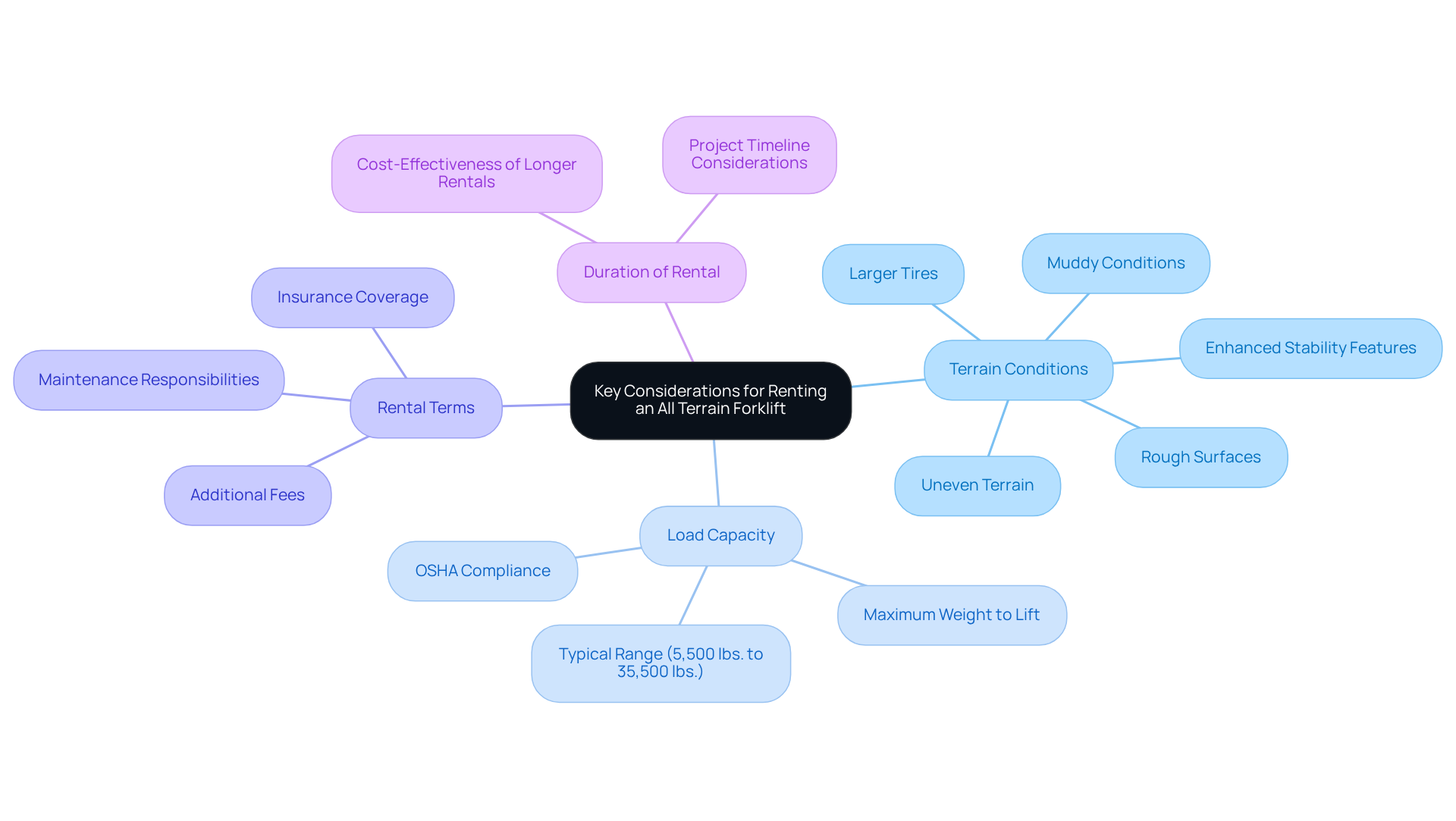 Start at the center with the main topic, then explore each branch to see the important factors to consider when renting a forklift. Each branch represents a different consideration, helping you understand what to evaluate for safe and efficient operation.