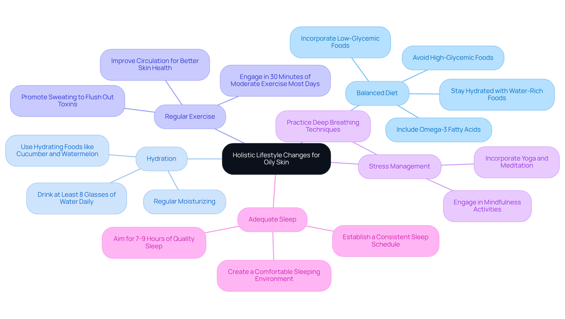 The central node represents the overall goal of managing oily skin, while each branch shows a key lifestyle change. The sub-branches provide specific tips or benefits related to each change, helping you understand how to improve your skin health.