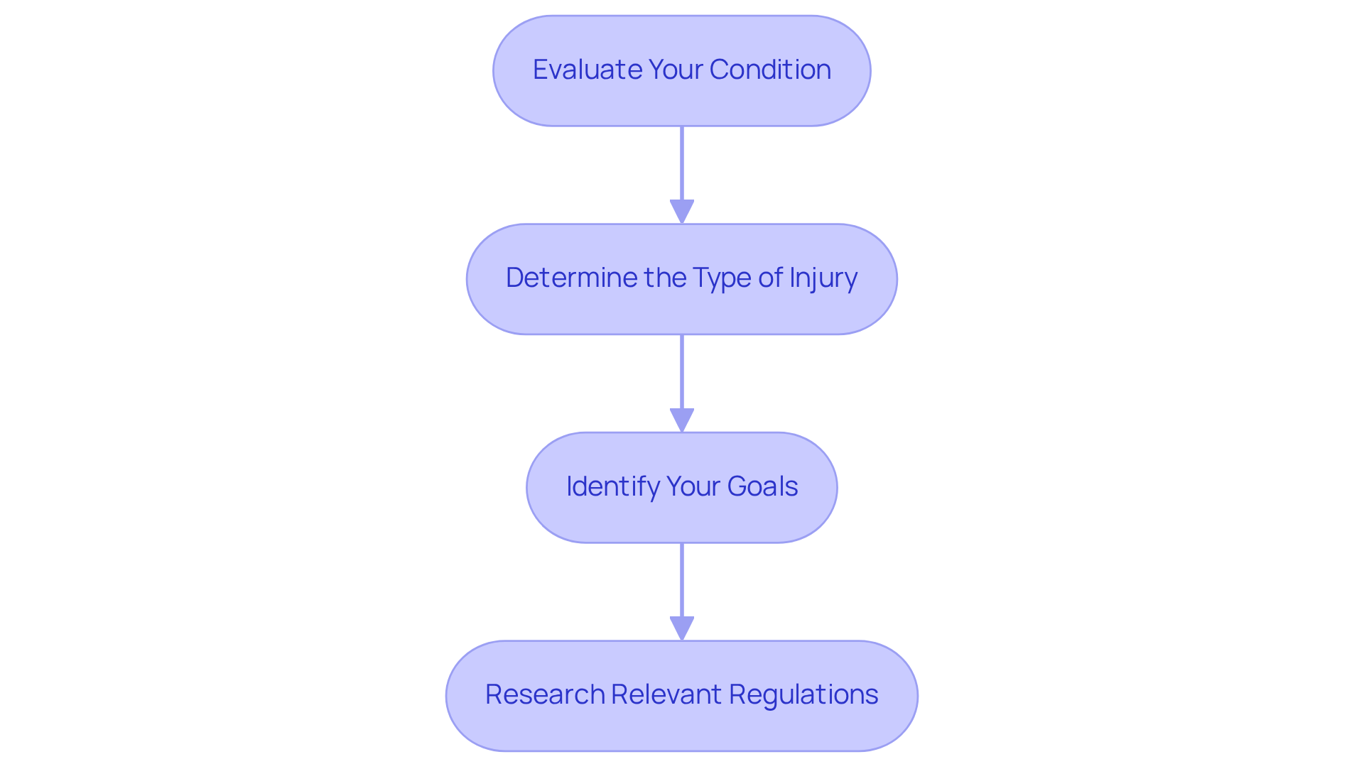 Each box represents a step you should take when looking for a brain injury lawyer. Follow the arrows to see how each step connects to help you prepare for your legal journey.