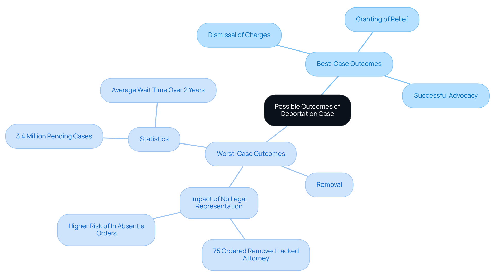 The central node represents the overall topic, while the branches show different outcomes. Best-case outcomes lead to positive results, while worst-case outcomes highlight potential risks, especially without legal help.