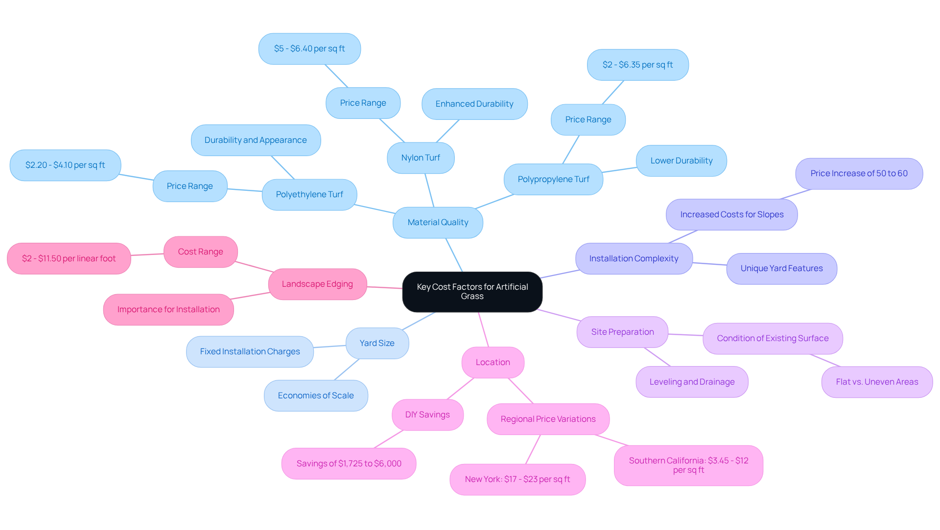 The center shows the main topic, and each branch represents a different factor affecting the cost. Follow the branches to see details like price ranges and examples that help explain how each factor contributes to the overall expense.