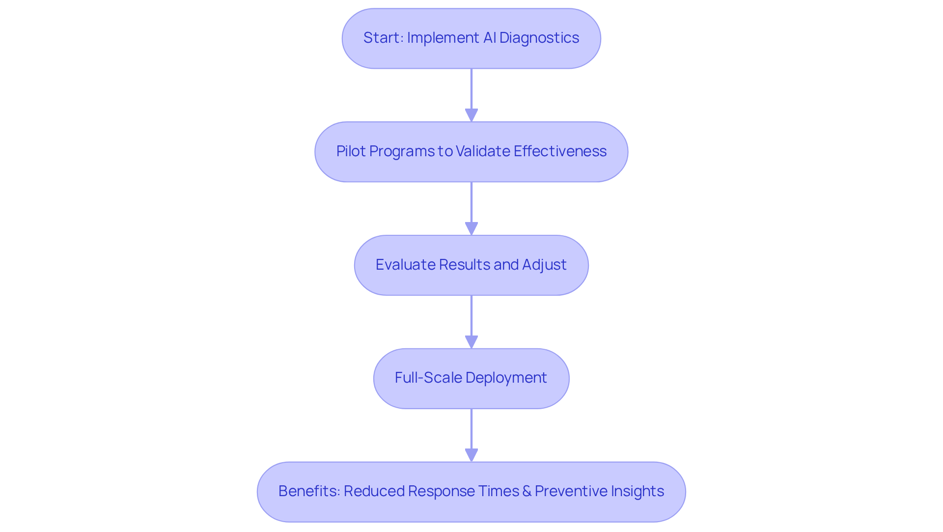 Follow the arrows to see how the implementation of AI diagnostics progresses from pilot programs to full deployment, highlighting the benefits at the end.