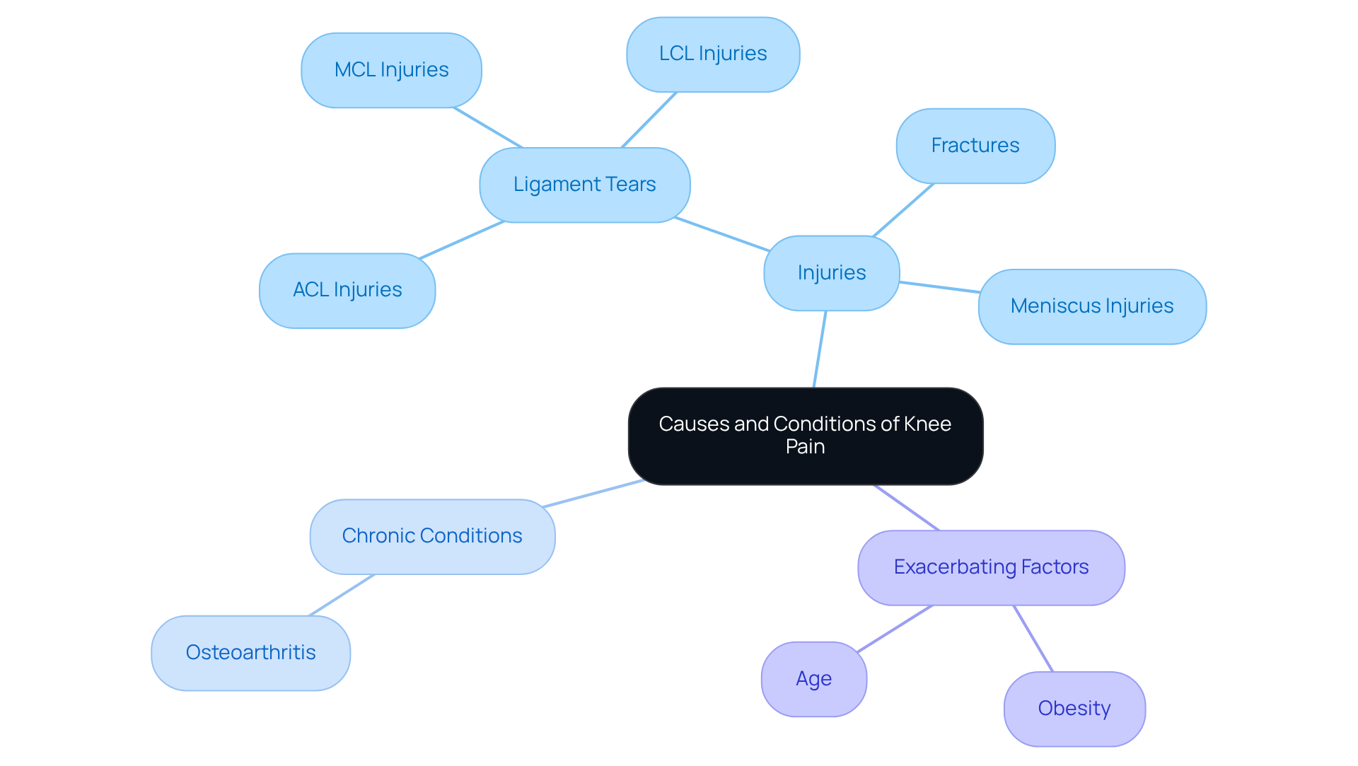 This mindmap starts with the main topic of knee pain at the center. From there, you can explore different causes like injuries and chronic conditions, as well as factors that can make the pain worse. Each branch leads to specific examples, helping you see how everything is connected. This mindmap starts with the main topic of knee pain at the center. From there, you can explore different causes like injuries and chronic conditions, as well as factors that can make the pain worse. Each branch leads to specific examples, helping you see how everything is connected.