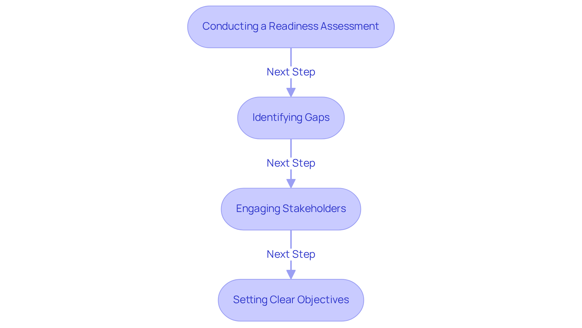 Each box represents a step in preparing for AI integration. Follow the arrows to see how each step builds on the previous one, guiding your organization toward effective AI utilization. Each box represents a step in preparing for AI integration. Follow the arrows to see how each step builds on the previous one, guiding your organization toward effective AI utilization.