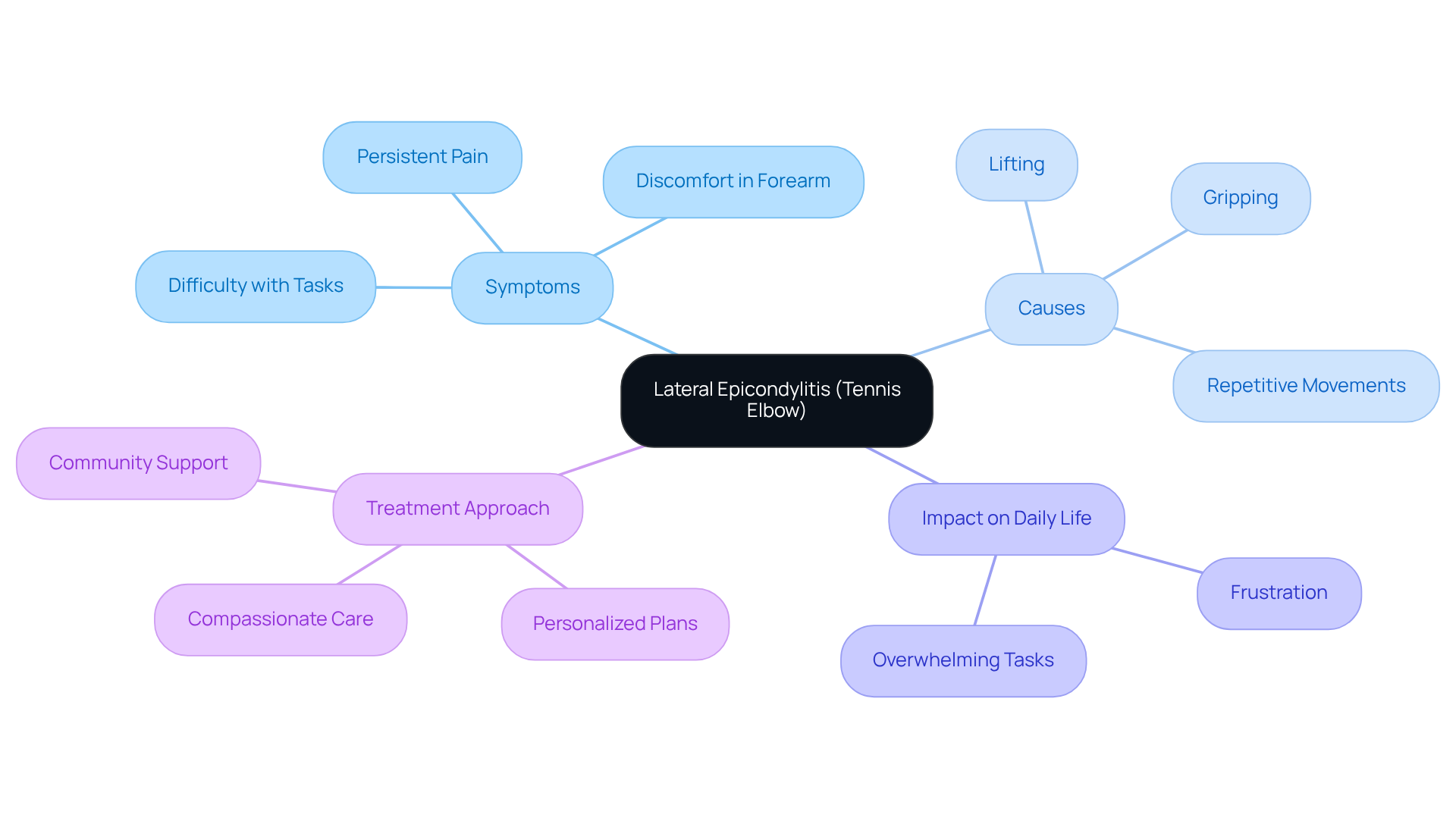 This mindmap helps you visualize the key aspects of lateral epicondylitis. Start at the center with the condition itself, then explore the branches to see symptoms, causes, how it affects daily life, and the treatment approach. Each branch provides a deeper understanding of the condition and the support available.