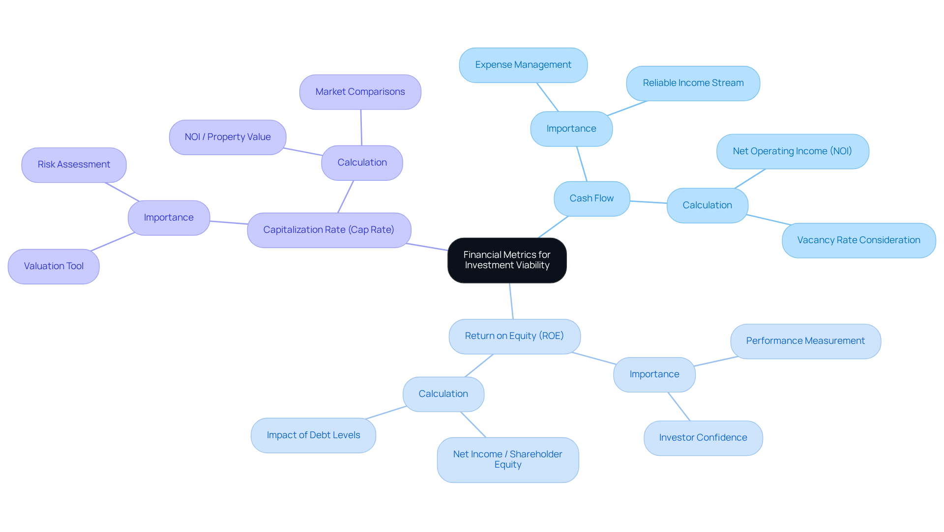 The center represents the main topic of financial metrics, while the branches show specific metrics that help evaluate investment opportunities. Each metric is crucial for making informed financial decisions.