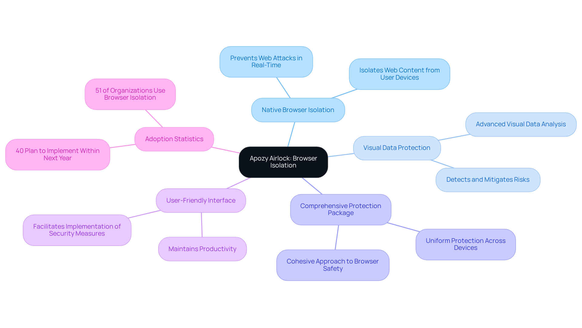 The central node represents Apozy Airlock, with branches showing its key features. The side branch highlights how many organizations are adopting browser isolation, illustrating its growing importance in cybersecurity.