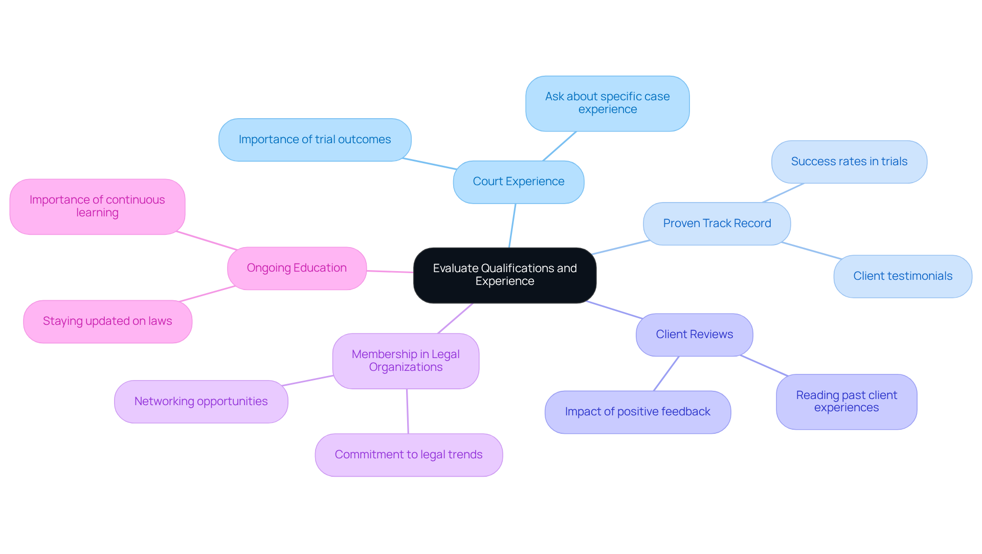 This mindmap helps you visualize the important factors to consider when selecting an attorney. Start at the center with the main theme, then follow the branches to see each qualification and its significance in your decision-making process. This mindmap helps you visualize the important factors to consider when selecting an attorney. Start at the center with the main theme, then follow the branches to see each qualification and its significance in your decision-making process.