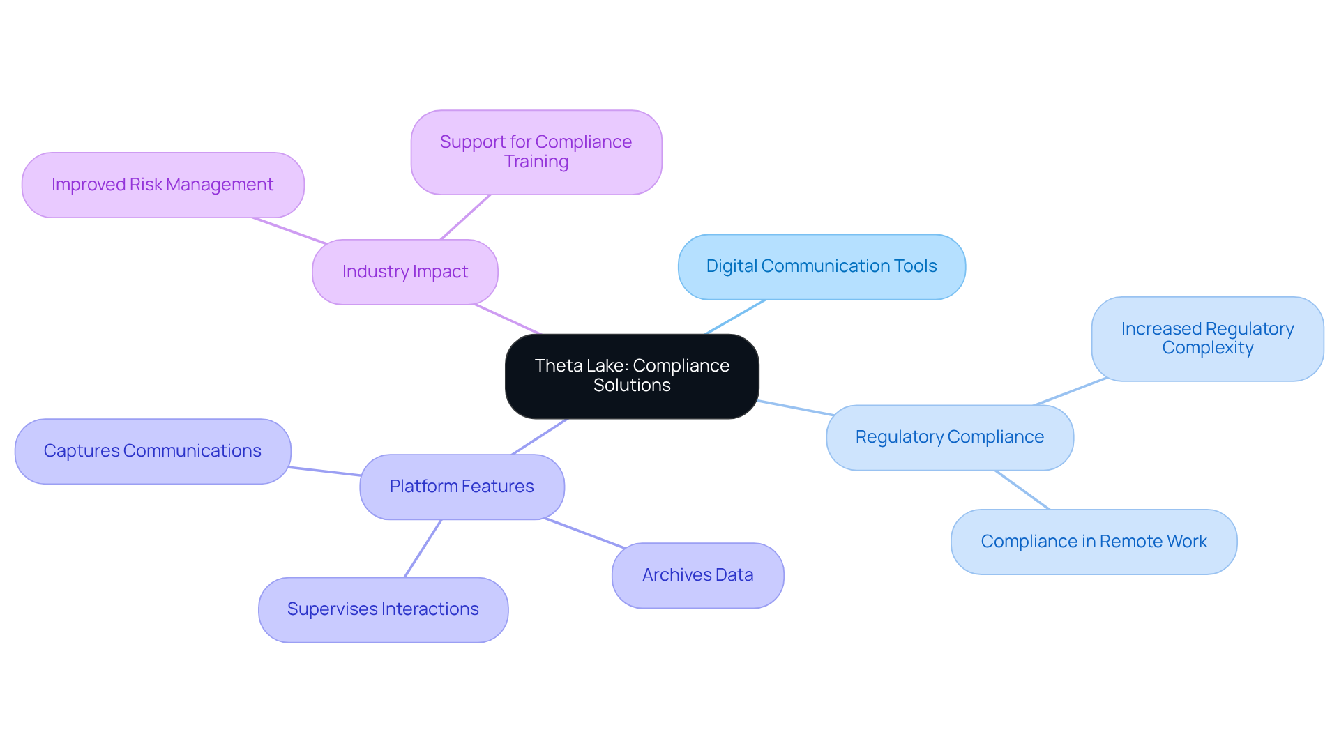 The central node represents Theta Lake's main focus, while the branches show different aspects of its solutions and their importance in the context of compliance and remote work.