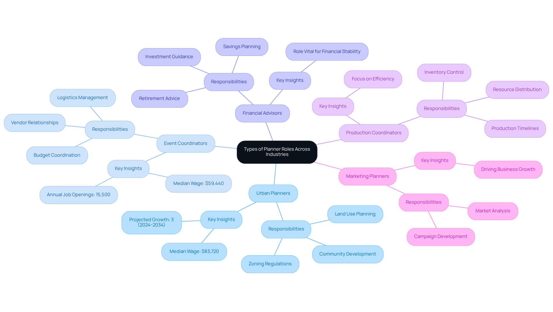 The central node represents the overarching theme of planner roles. Each branch leads to a specific role, with further details about what each planner does and their importance in their field. The central node represents the overarching theme of planner roles. Each branch leads to a specific role, with further details about what each planner does and their importance in their field.