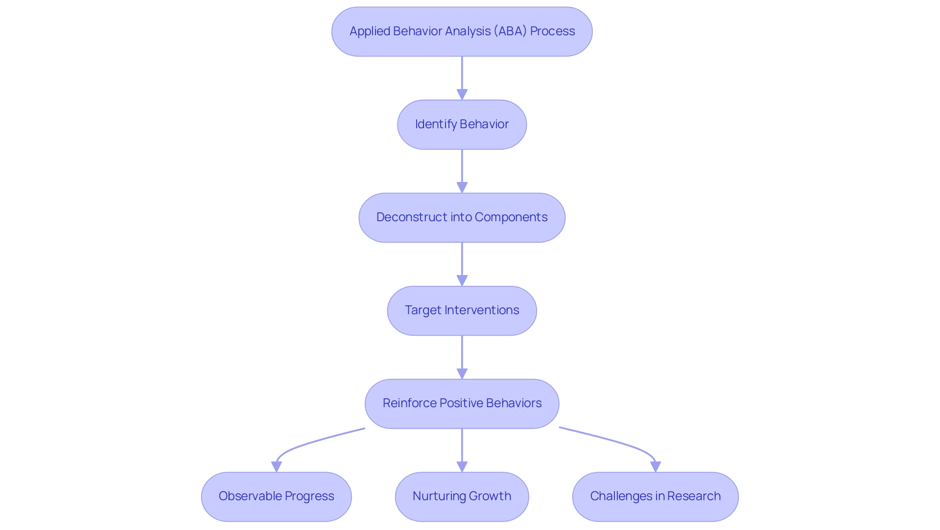 Each box represents a step in the ABA process, with arrows indicating the flow of actions. Colors signify the progression from intervention to expected outcomes.