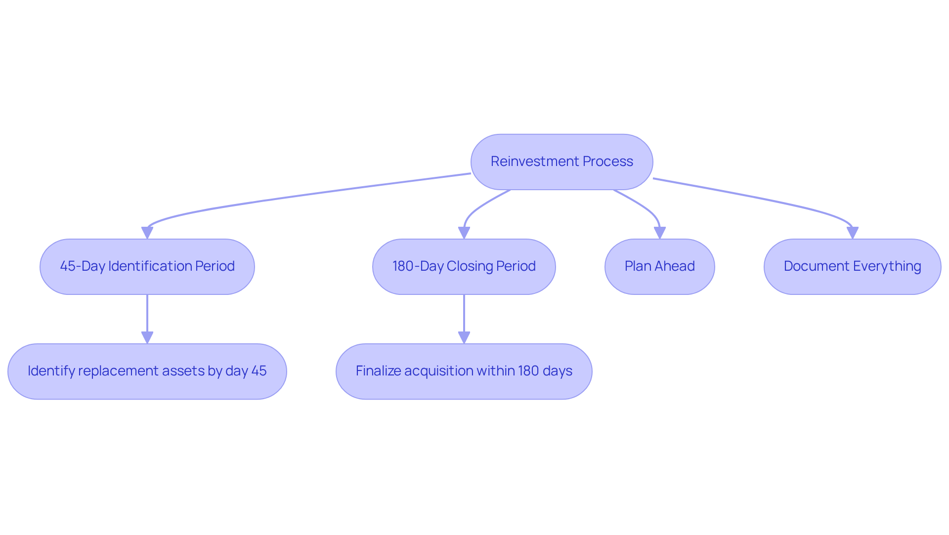 This flowchart outlines the key steps in the reinvestment process after selling a house. Follow the arrows to see the timeline and actions required to maximize tax benefits and ensure compliance.