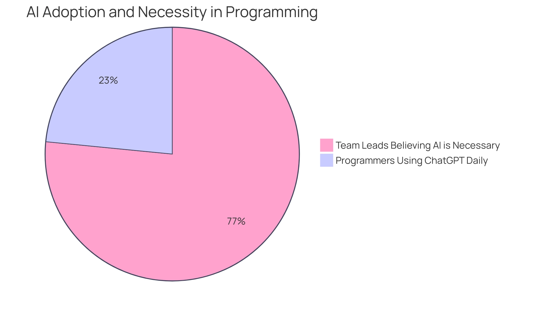 Blue segment: 25.2% of programmers using ChatGPT daily; Green segment: 82.3% of team leads believing AI resources will become necessary.