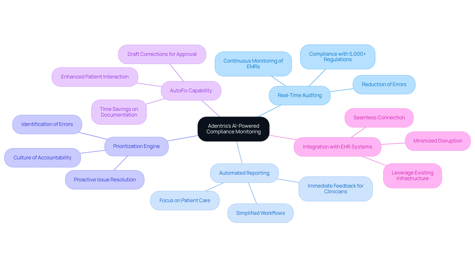 The central node represents the main solution, while the branches show the key features. Each feature has its own benefits listed underneath, helping you understand how they work together to improve healthcare documentation.