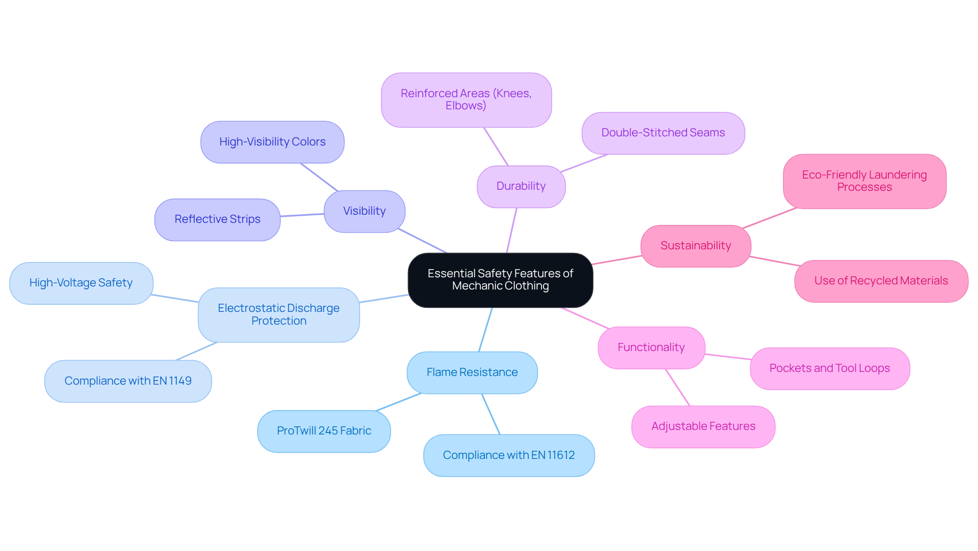 Start at the center with the main theme of safety features, then explore each branch to see the specific attributes that contribute to the overall protection and functionality of mechanic clothing.