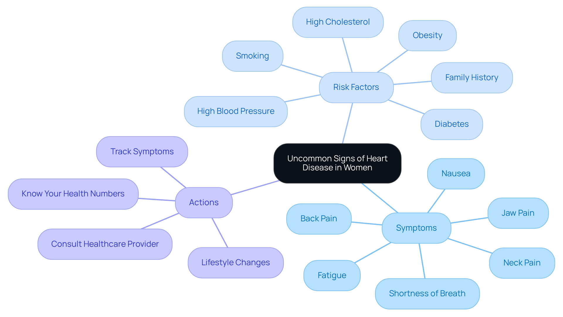 The central node represents the main topic, while the branches show related symptoms, risk factors, and recommended actions. Follow the branches to explore how these elements connect and what steps can be taken for better heart health.