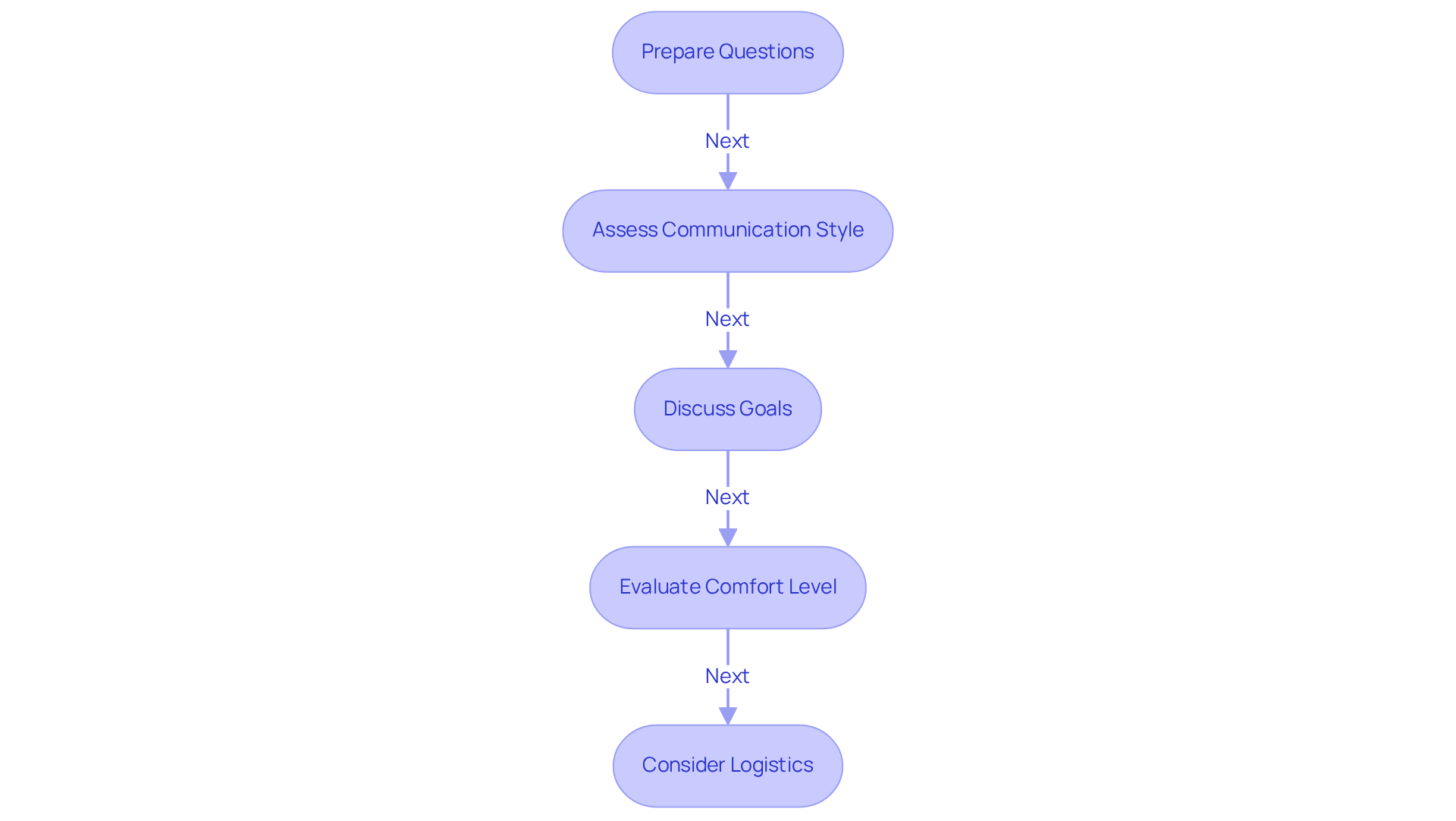 This flowchart guides you through the process of evaluating counselors. Start at the top and follow the arrows down to see each step you should take to find the right support for your co-parenting journey.