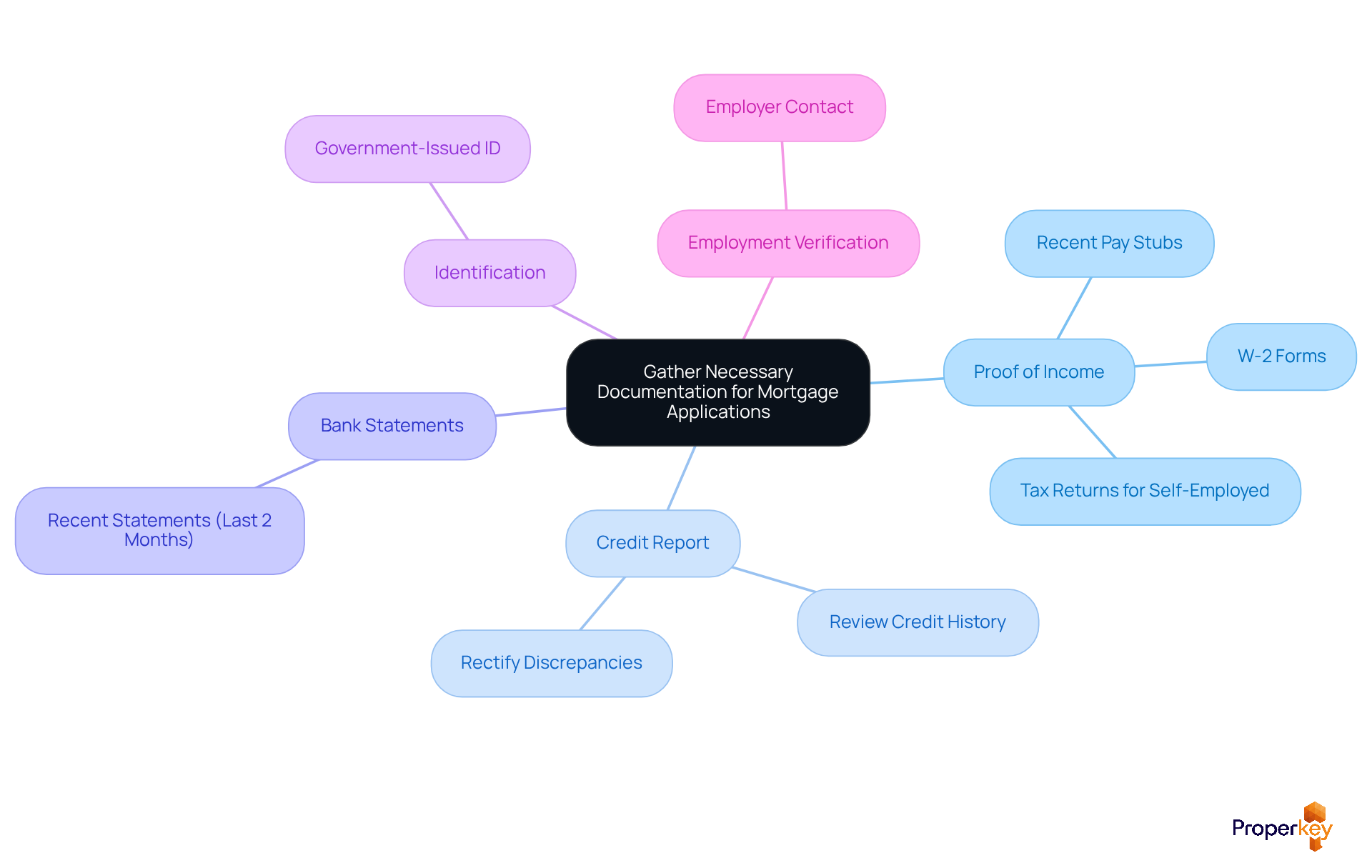 This mindmap shows the key documents you need when applying for a mortgage. Start at the center with the main topic, then follow the branches to see each document type and what specific items you need to gather under each category. This mindmap shows the key documents you need when applying for a mortgage. Start at the center with the main topic, then follow the branches to see each document type and what specific items you need to gather under each category.