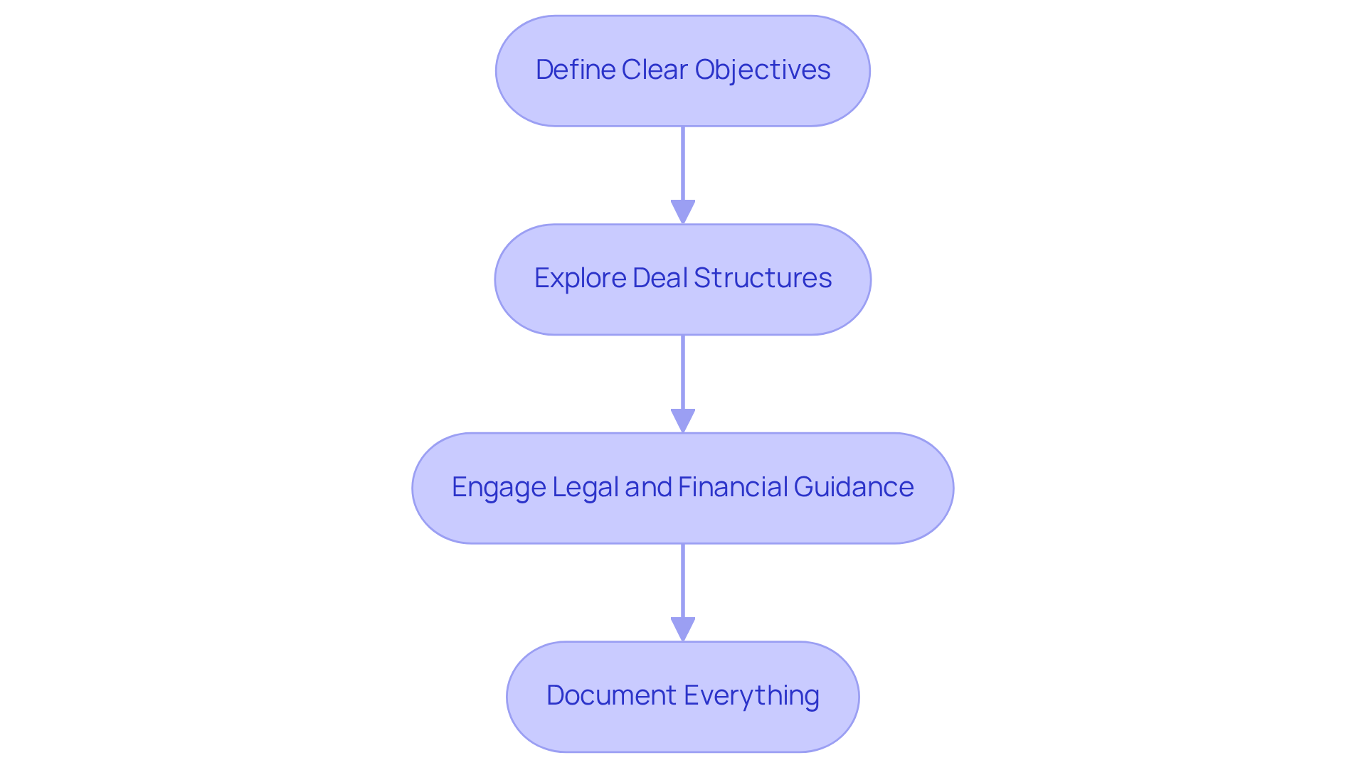 Each box represents a crucial step in the negotiation process. Follow the arrows to see how each step builds on the previous one, guiding you toward a successful ownership transfer. Each box represents a crucial step in the negotiation process. Follow the arrows to see how each step builds on the previous one, guiding you toward a successful ownership transfer.