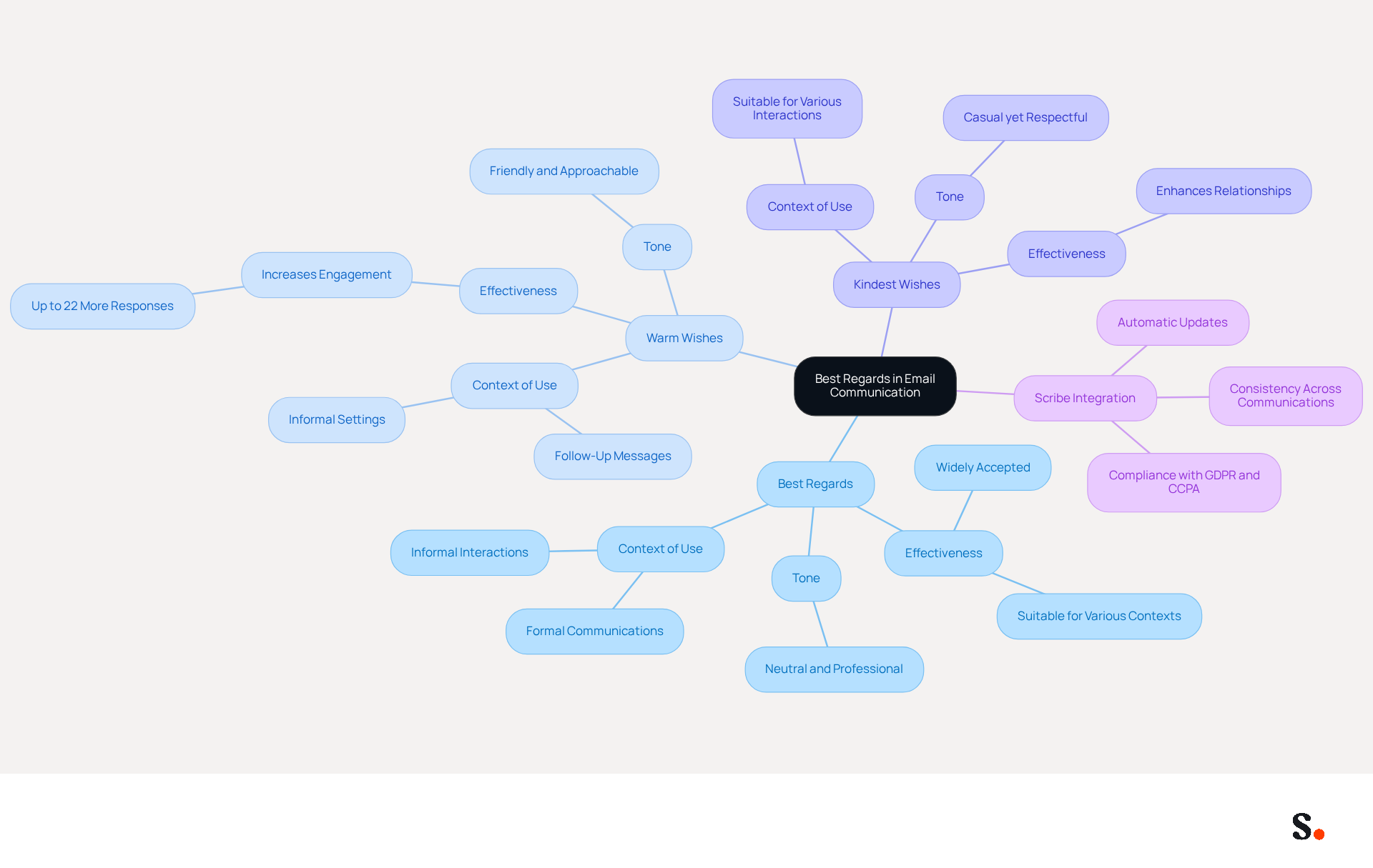 This mindmap starts with the main idea of email sign-offs in professional communication. Each branch represents a different sign-off, explaining its tone and context. The additional branch on Scribe shows how it can improve email communication, making it easier to manage signatures and maintain compliance. This mindmap starts with the main idea of email sign-offs in professional communication. Each branch represents a different sign-off, explaining its tone and context. The additional branch on Scribe shows how it can improve email communication, making it easier to manage signatures and maintain compliance.