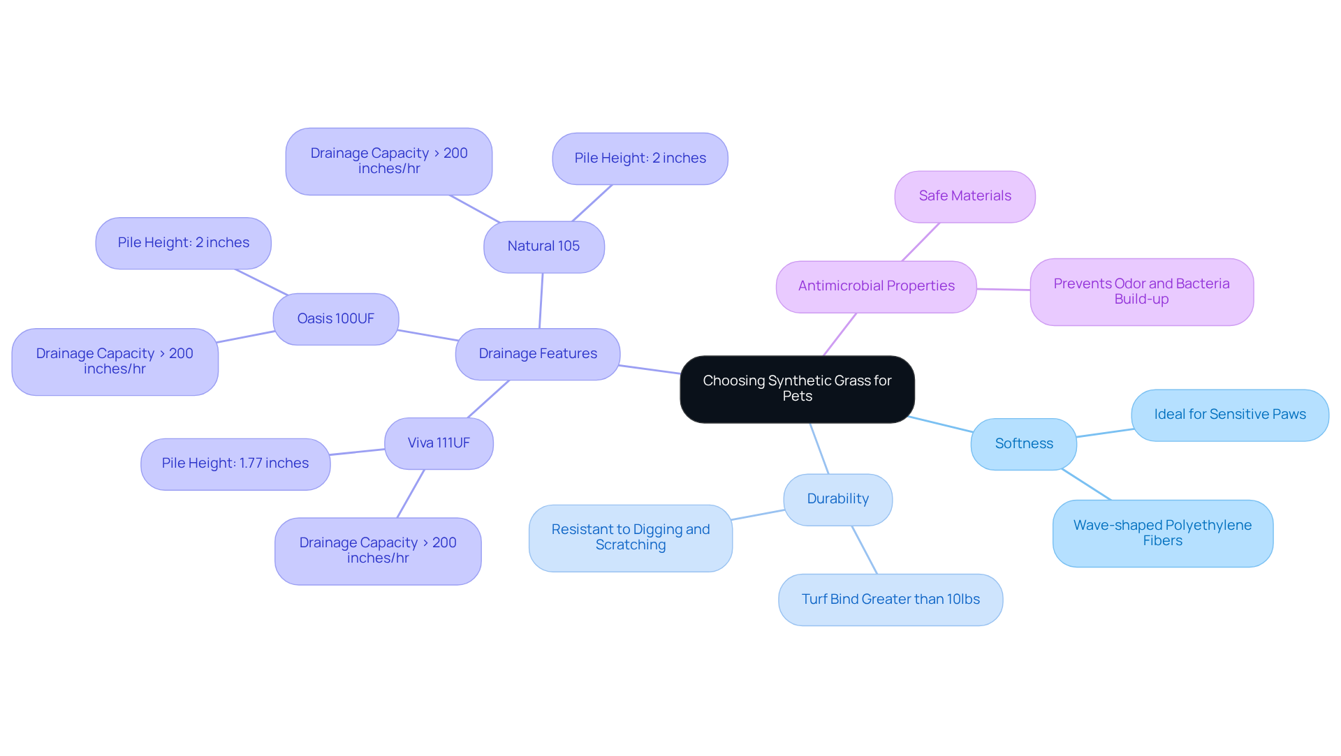 The central node represents the main topic, while the branches show important factors to consider. Each sub-branch provides specific details or examples related to those factors.
