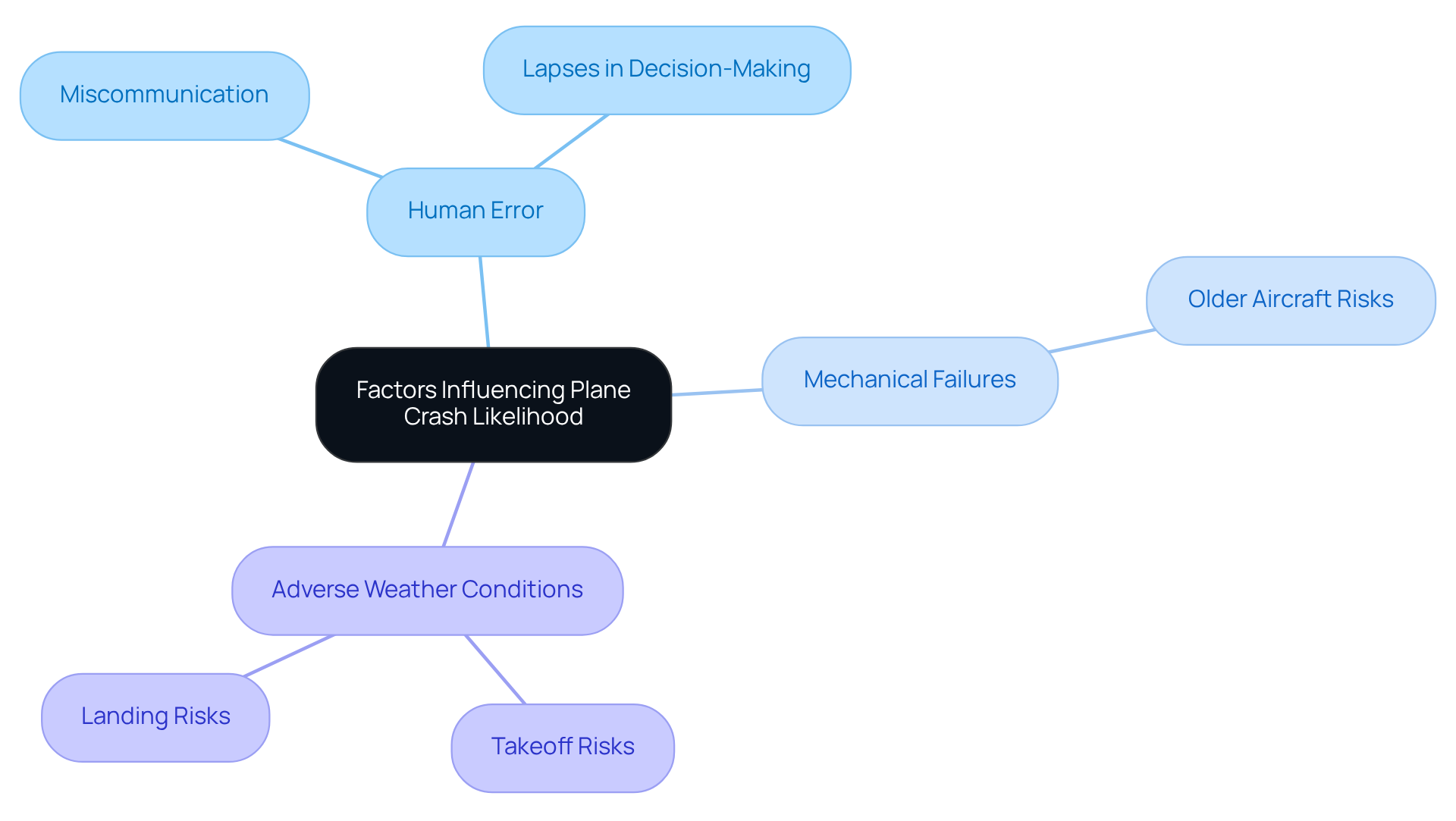 This mindmap starts with the central idea of plane crash likelihood and branches out into key factors that contribute to it. Each branch represents a different category of risk, and the sub-branches provide more detail on specific issues within those categories. This visual helps you understand how various elements are interconnected and their impact on flight safety.