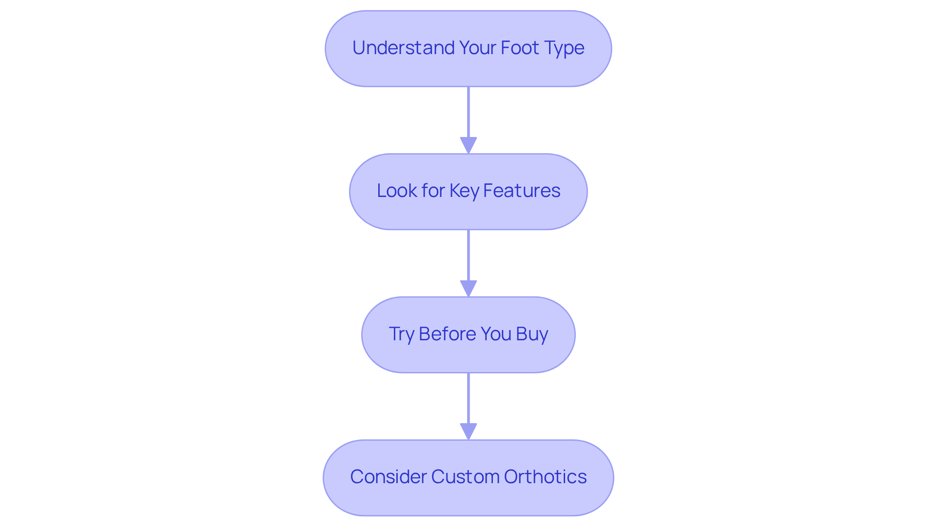 Follow the arrows to see the steps in selecting the right shoes. Each box highlights an important consideration, helping you make informed choices for comfort and health. Follow the arrows to see the steps in selecting the right shoes. Each box highlights an important consideration, helping you make informed choices for comfort and health.