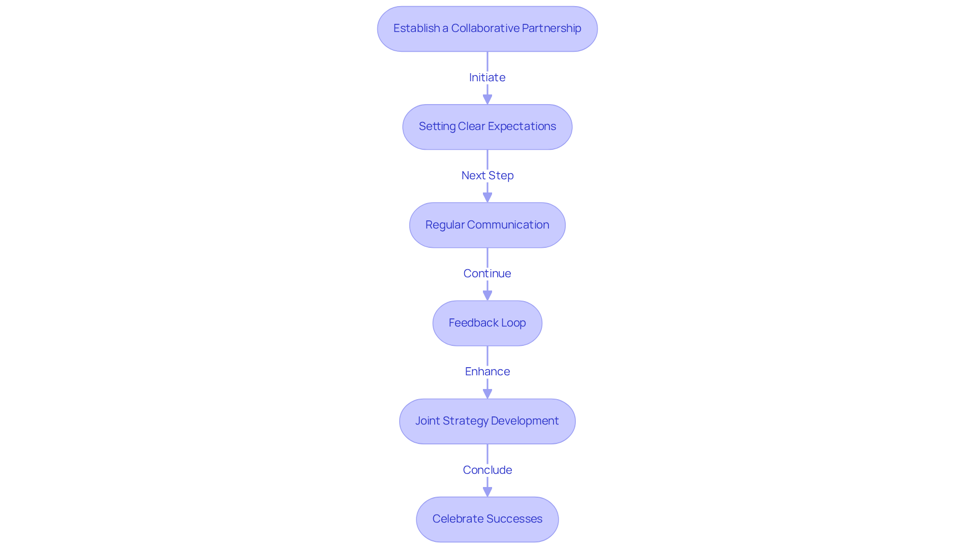 This flowchart outlines the essential practices for building a strong partnership. Each step shows a crucial action to take, leading to a more effective collaboration. Follow the arrows to see how each practice supports the overall goal of partnership success. This flowchart outlines the essential practices for building a strong partnership. Each step shows a crucial action to take, leading to a more effective collaboration. Follow the arrows to see how each practice supports the overall goal of partnership success.