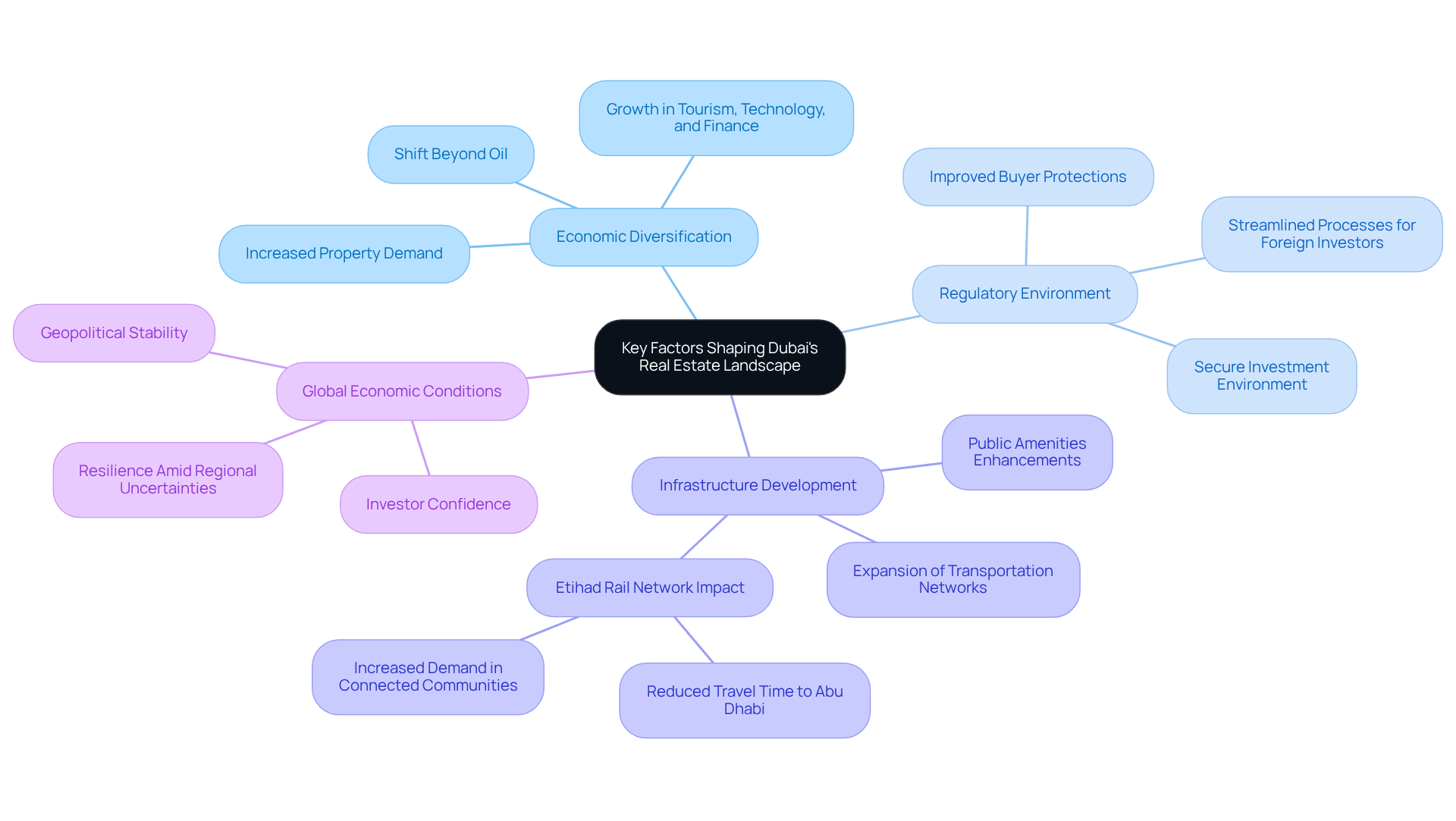 The central node represents the main theme, while the branches show the key factors affecting the market. Each sub-branch provides specific details about how these factors influence real estate in Dubai. The central node represents the main theme, while the branches show the key factors affecting the market. Each sub-branch provides specific details about how these factors influence real estate in Dubai.