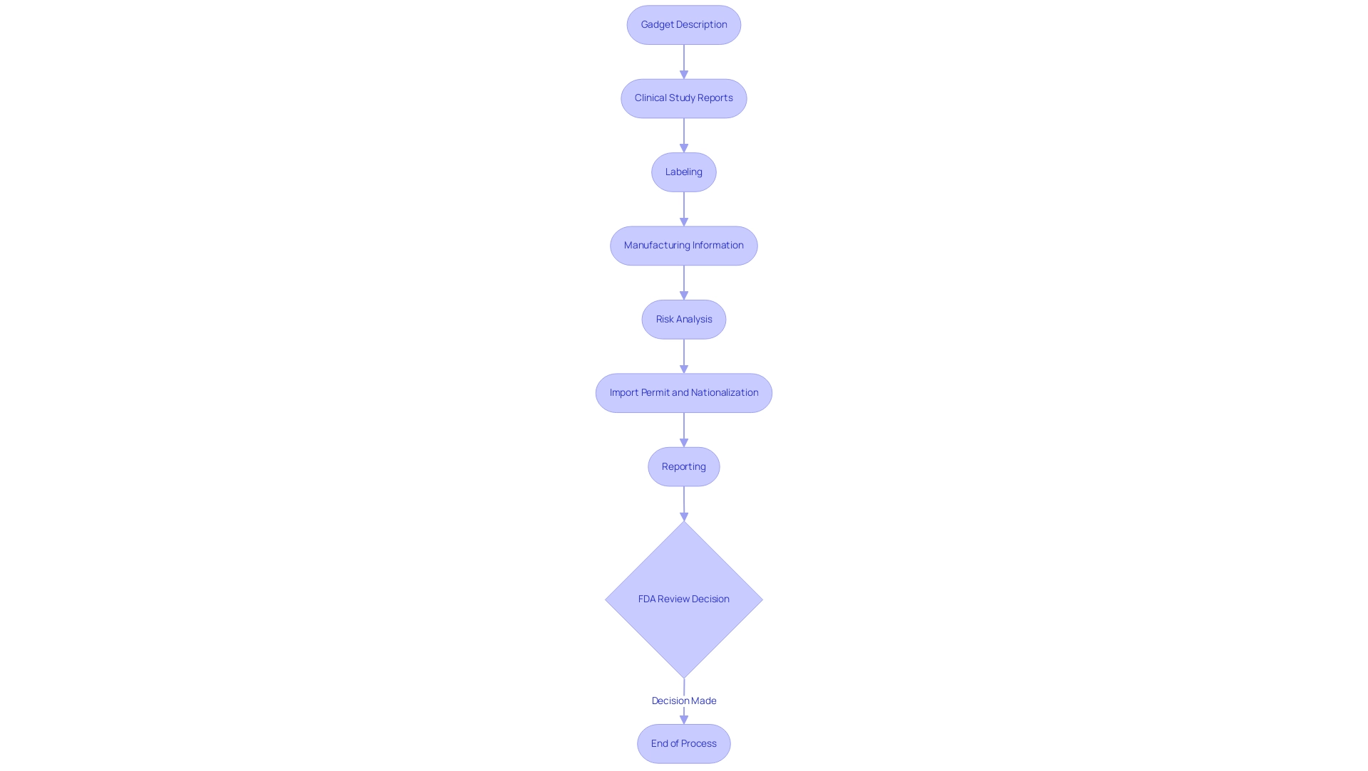 Each box represents a required document for PMA submission, and the arrows indicate the flow and dependencies between them in the submission process.