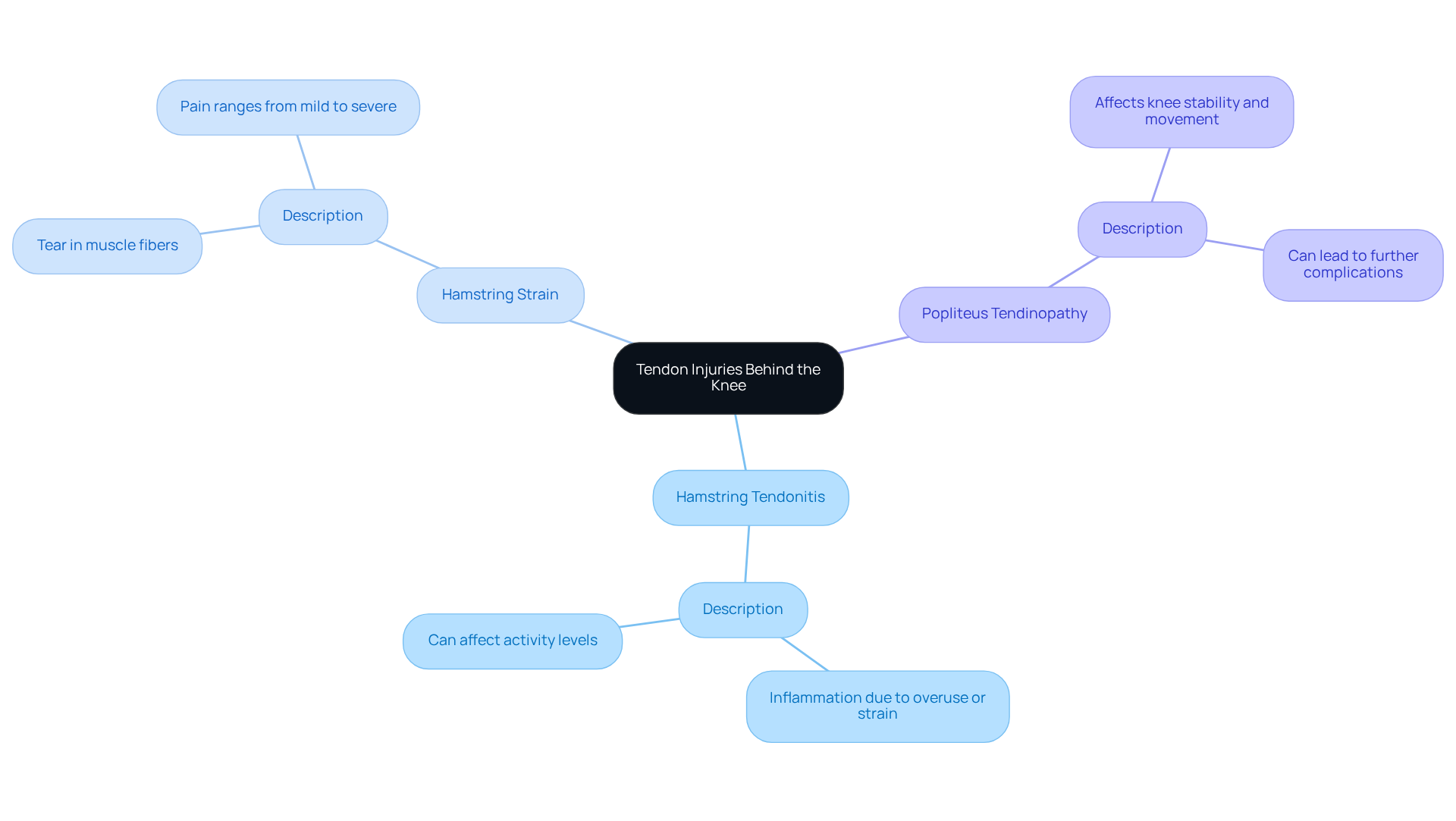 The central node represents the main topic of tendon injuries, while the branches show specific types of injuries and their descriptions. Each color-coded branch helps you quickly identify and understand the different conditions. The central node represents the main topic of tendon injuries, while the branches show specific types of injuries and their descriptions. Each color-coded branch helps you quickly identify and understand the different conditions.