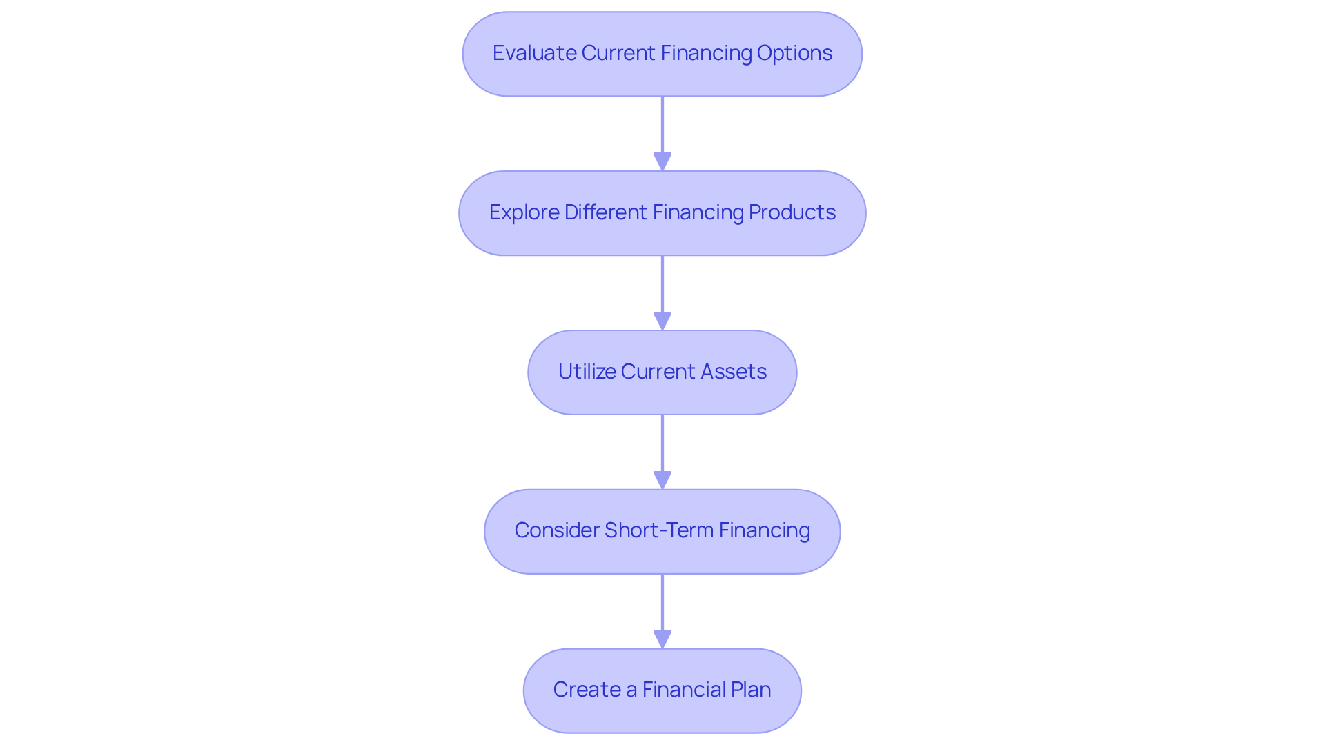 Each box represents a step in your financing strategy. Follow the arrows to see how each step leads to the next, helping you build a solid plan for your real estate investments.